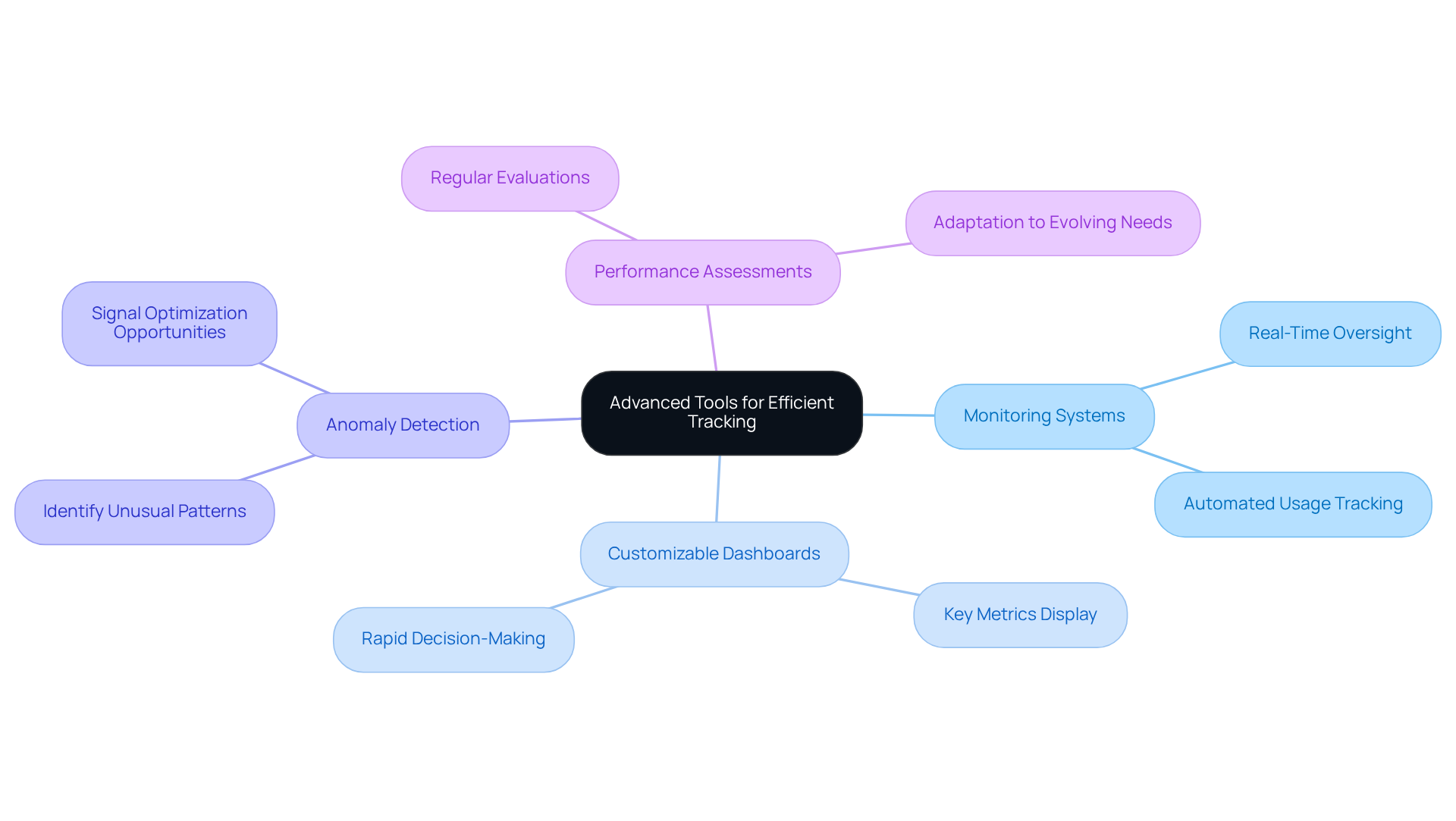 Start at the center with the main topic, then explore each branch to see the different tools and features that help AI developers track usage and improve their products.
