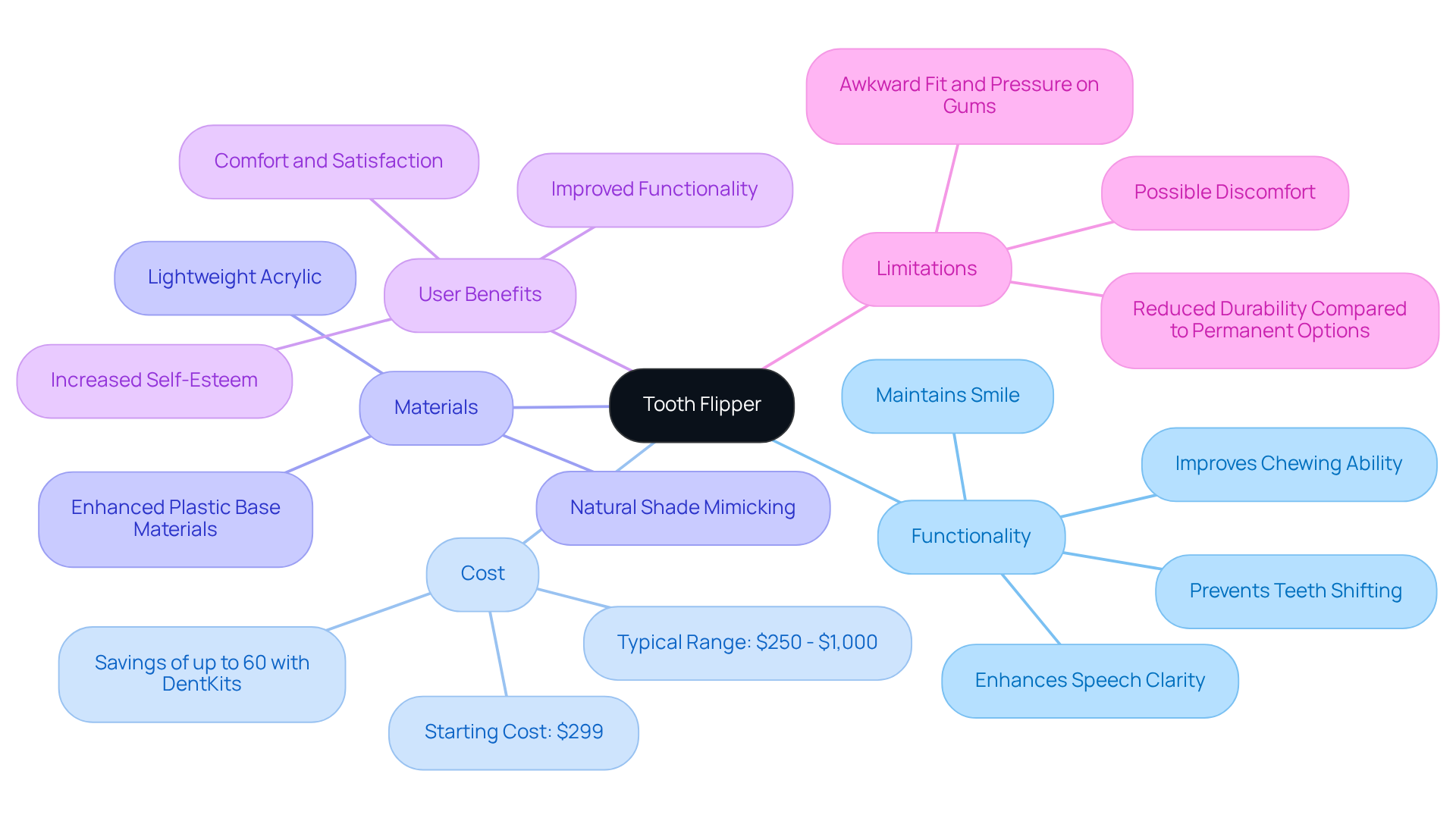 The central node represents the tooth flipper, while each branch dives deeper into related topics. Follow the connections to understand how each aspect contributes to the overall functionality and appeal of tooth flippers.