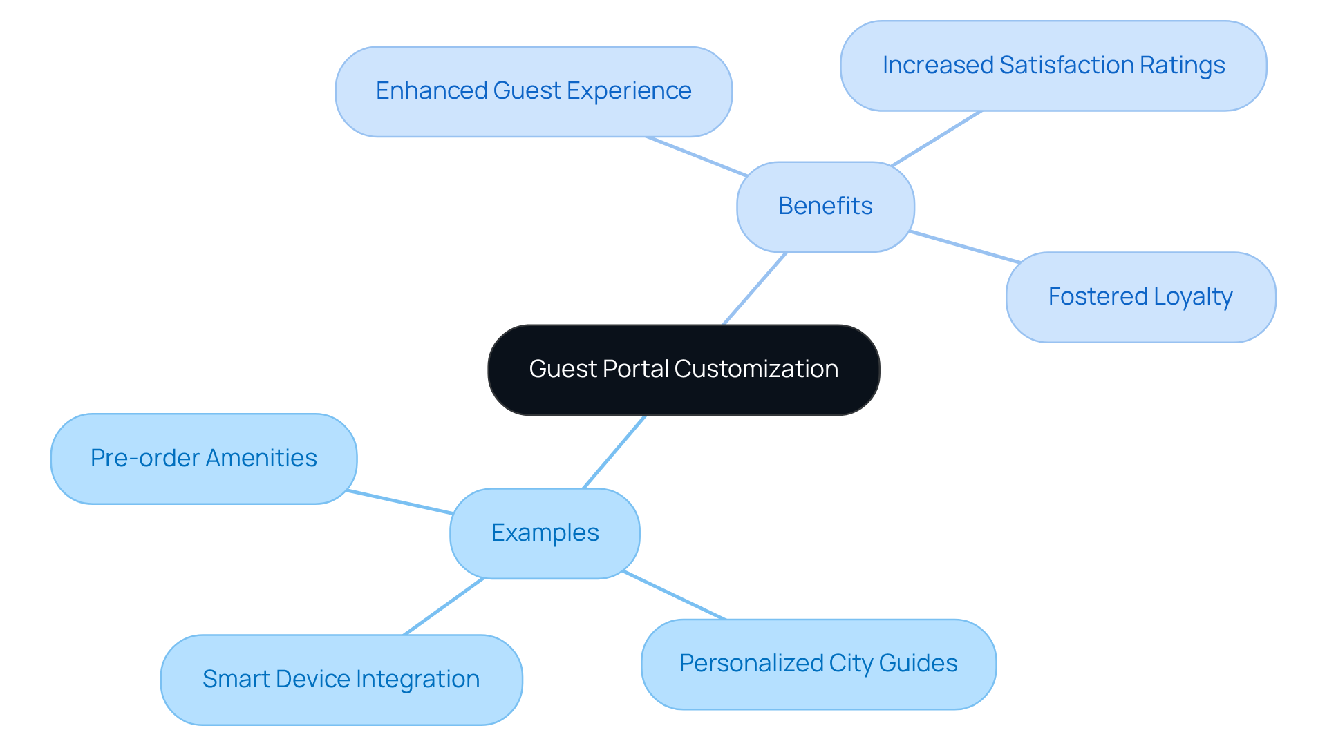 The central node represents the main topic of guest portal customization, while the branches show specific examples and their benefits. Each color-coded branch helps you see how different customizations contribute to a better guest experience and loyalty.
