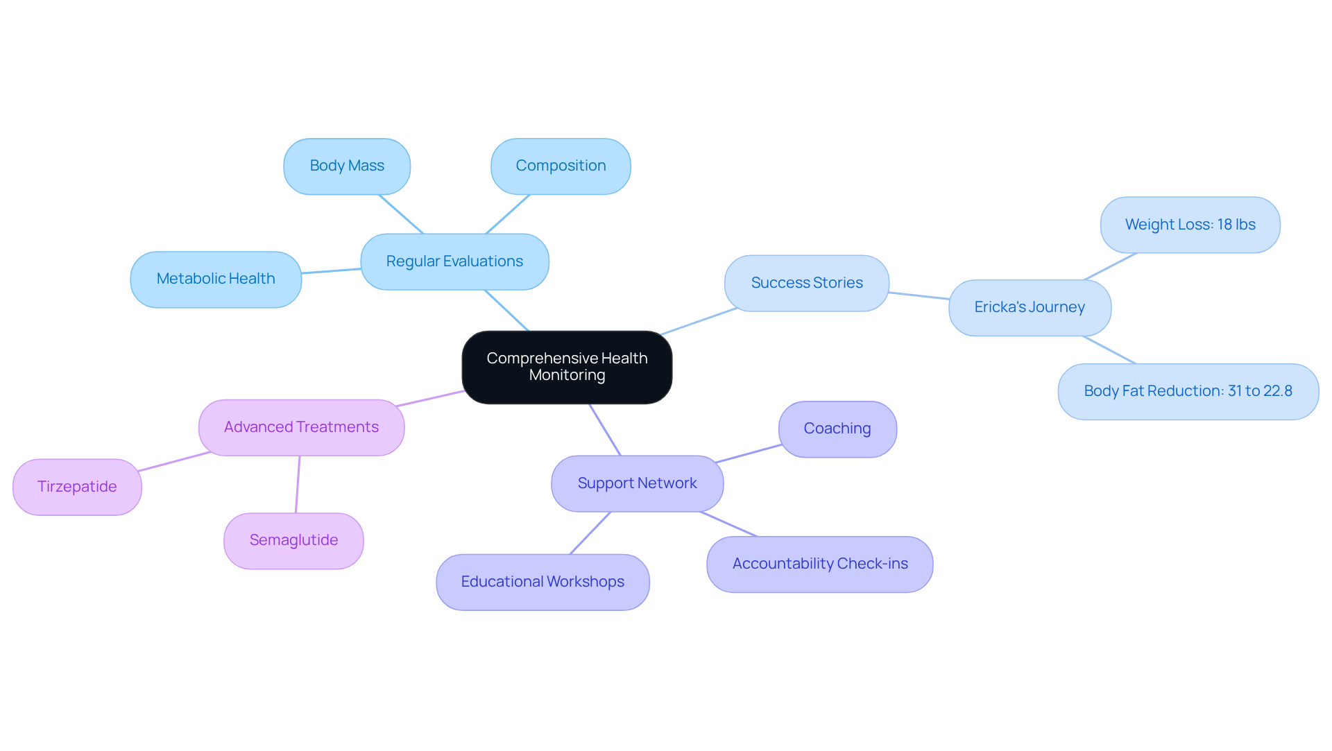 This mindmap illustrates how health monitoring supports your weight loss journey. Start at the center with the main idea, then explore the branches to see how regular evaluations, success stories, and support systems all contribute to achieving your weight loss goals.