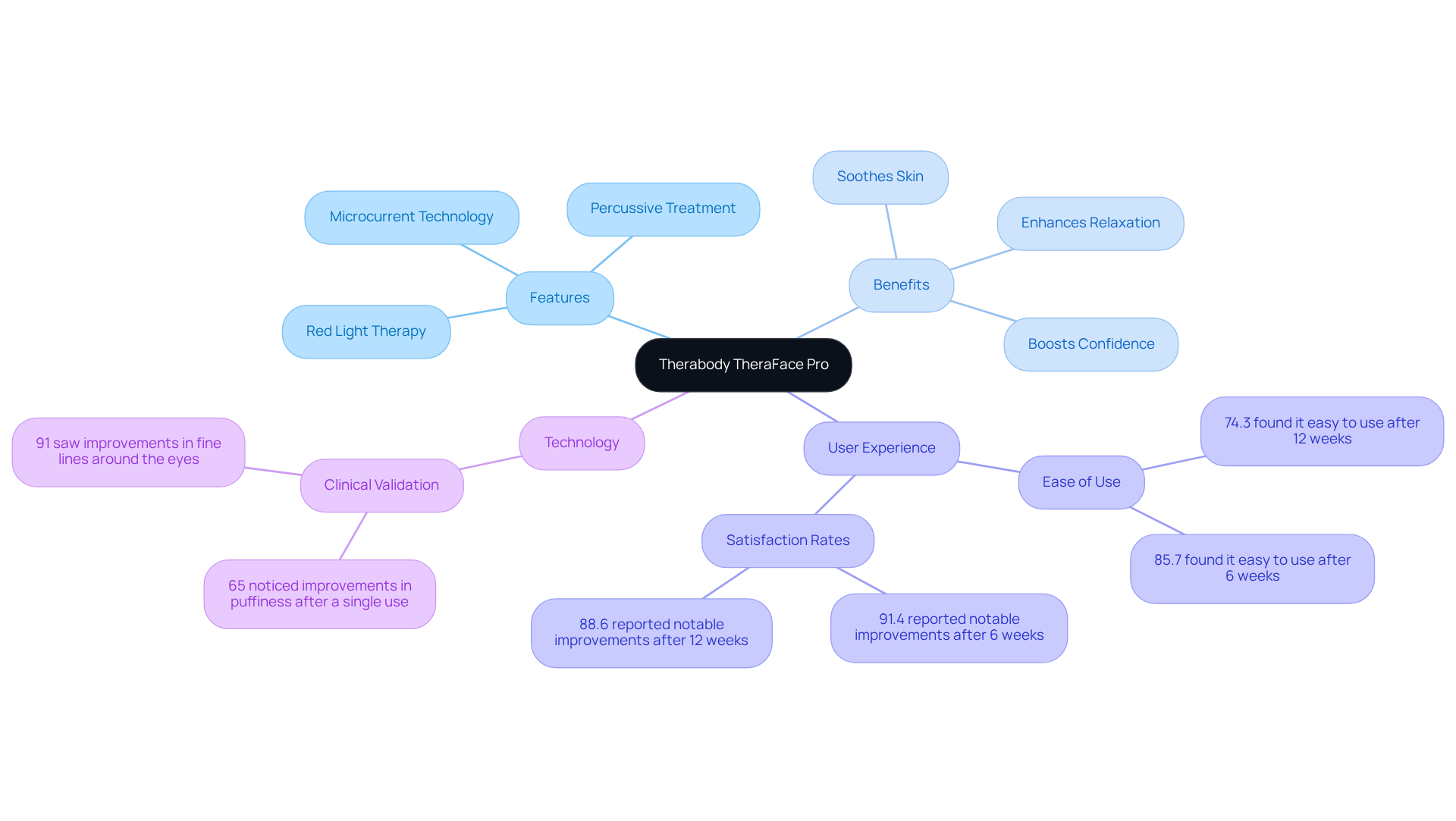 This mindmap shows how the Therabody TheraFace Pro connects its features to the benefits users experience. Start at the center with the product, then explore how each feature contributes to overall skincare satisfaction. This mindmap shows how the Therabody TheraFace Pro connects its features to the benefits users experience. Start at the center with the product, then explore how each feature contributes to overall skincare satisfaction.