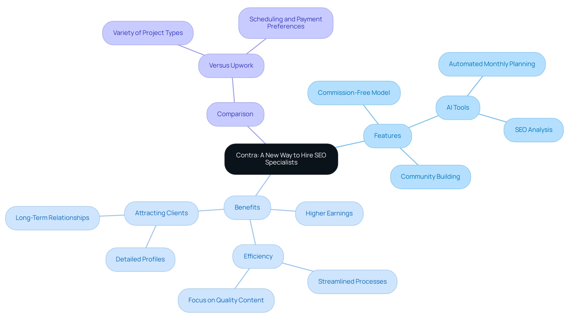 The central node represents Contra, with branches illustrating features, benefits, and comparisons to other platforms.