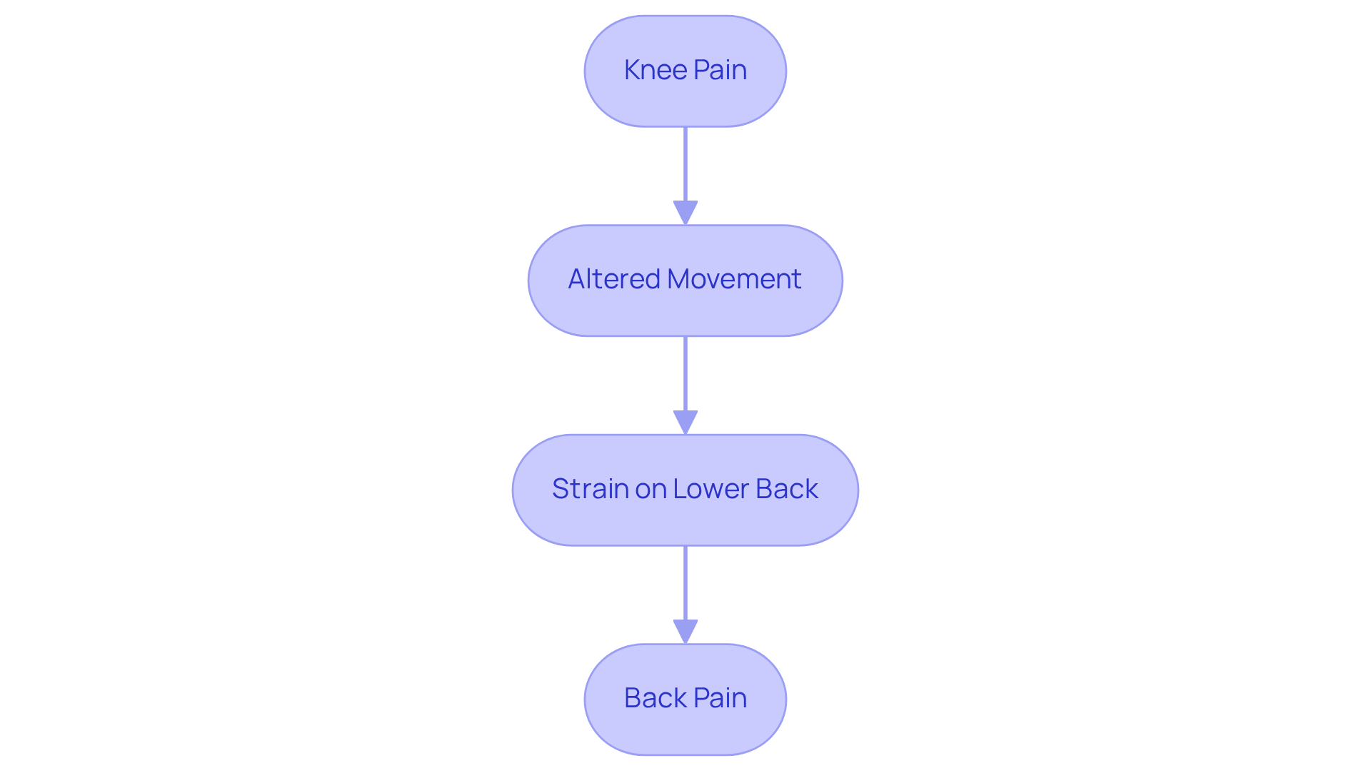 This flowchart shows how knee pain can lead to back pain through altered movement. Each step illustrates the progression of discomfort and the importance of addressing knee issues to prevent further complications. This flowchart shows how knee pain can lead to back pain through altered movement. Each step illustrates the progression of discomfort and the importance of addressing knee issues to prevent further complications.