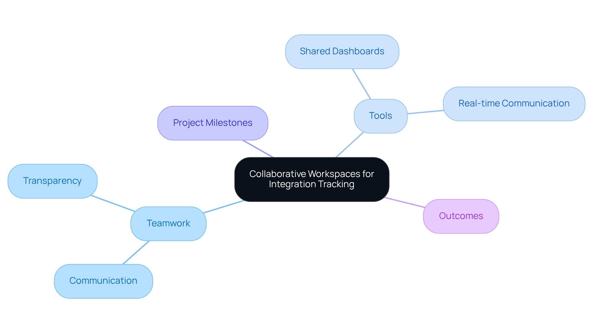 The central node represents the main concept, while branches show related topics. Each color-coded branch helps you see how different elements contribute to effective integration tracking.