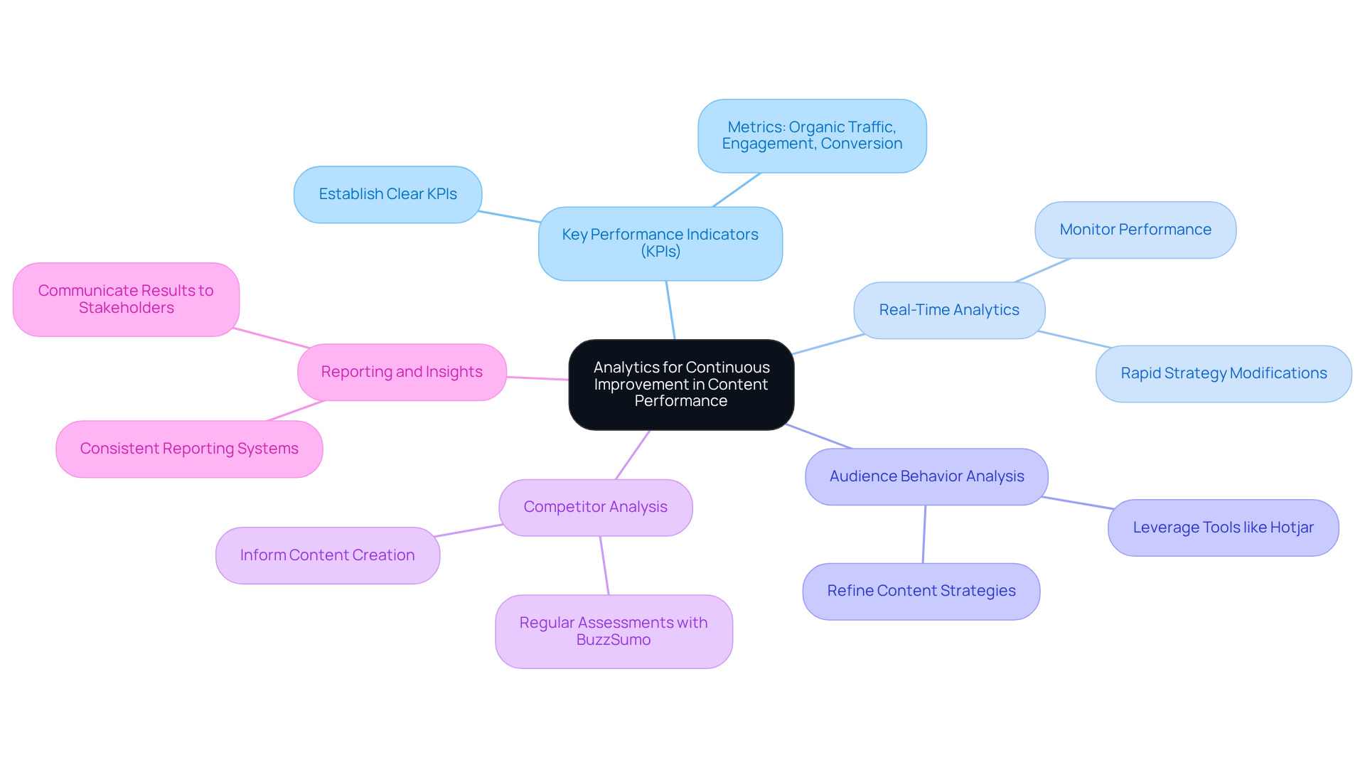The central node represents the main focus on analytics, while each branch shows a specific practice that contributes to improving content performance. Follow the branches to explore how each practice can enhance your marketing efforts. The central node represents the main focus on analytics, while each branch shows a specific practice that contributes to improving content performance. Follow the branches to explore how each practice can enhance your marketing efforts.