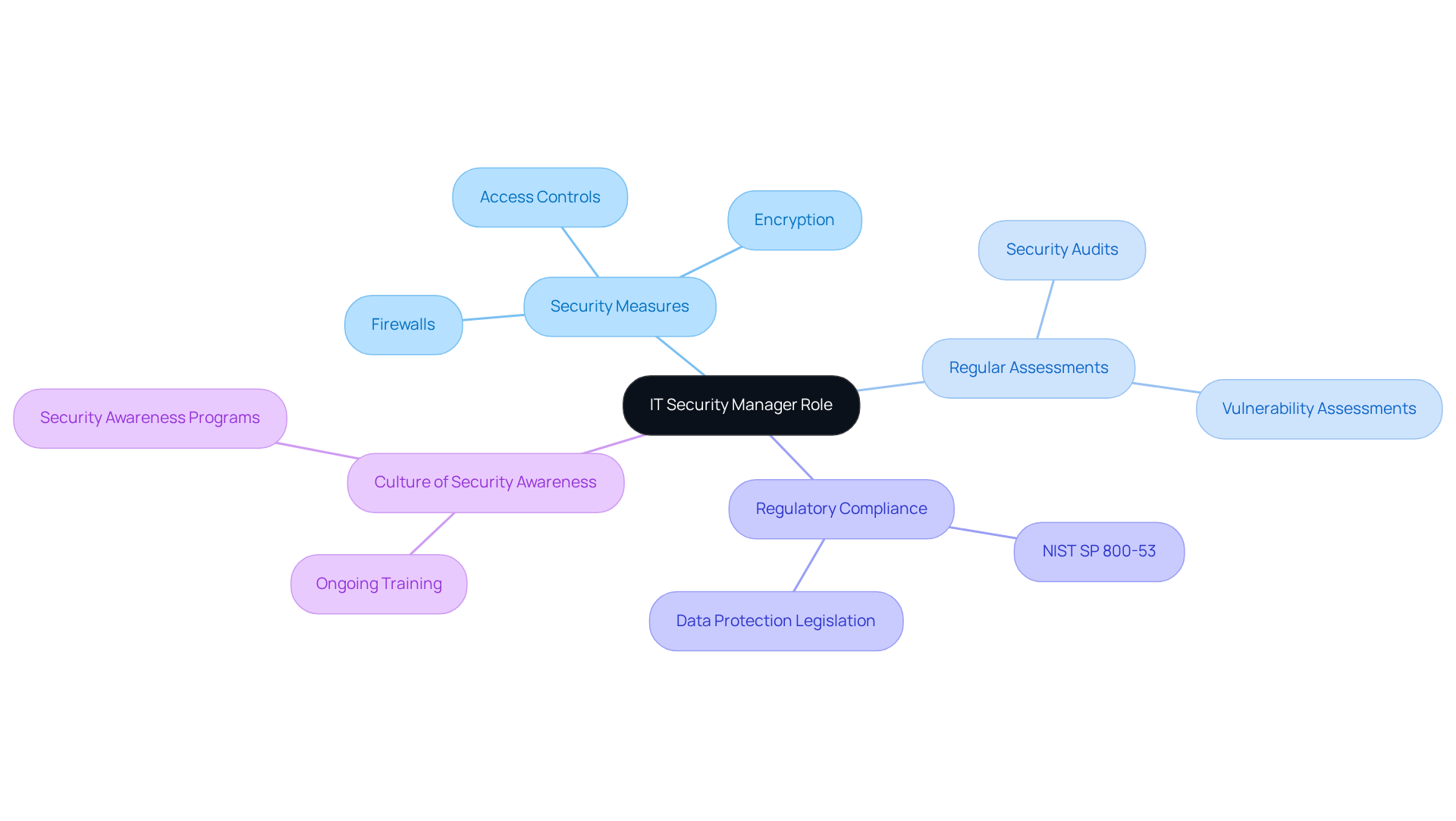 The central node represents the IT Security Manager's role, while the branches show the key responsibilities and strategies that contribute to ensuring data protection compliance.