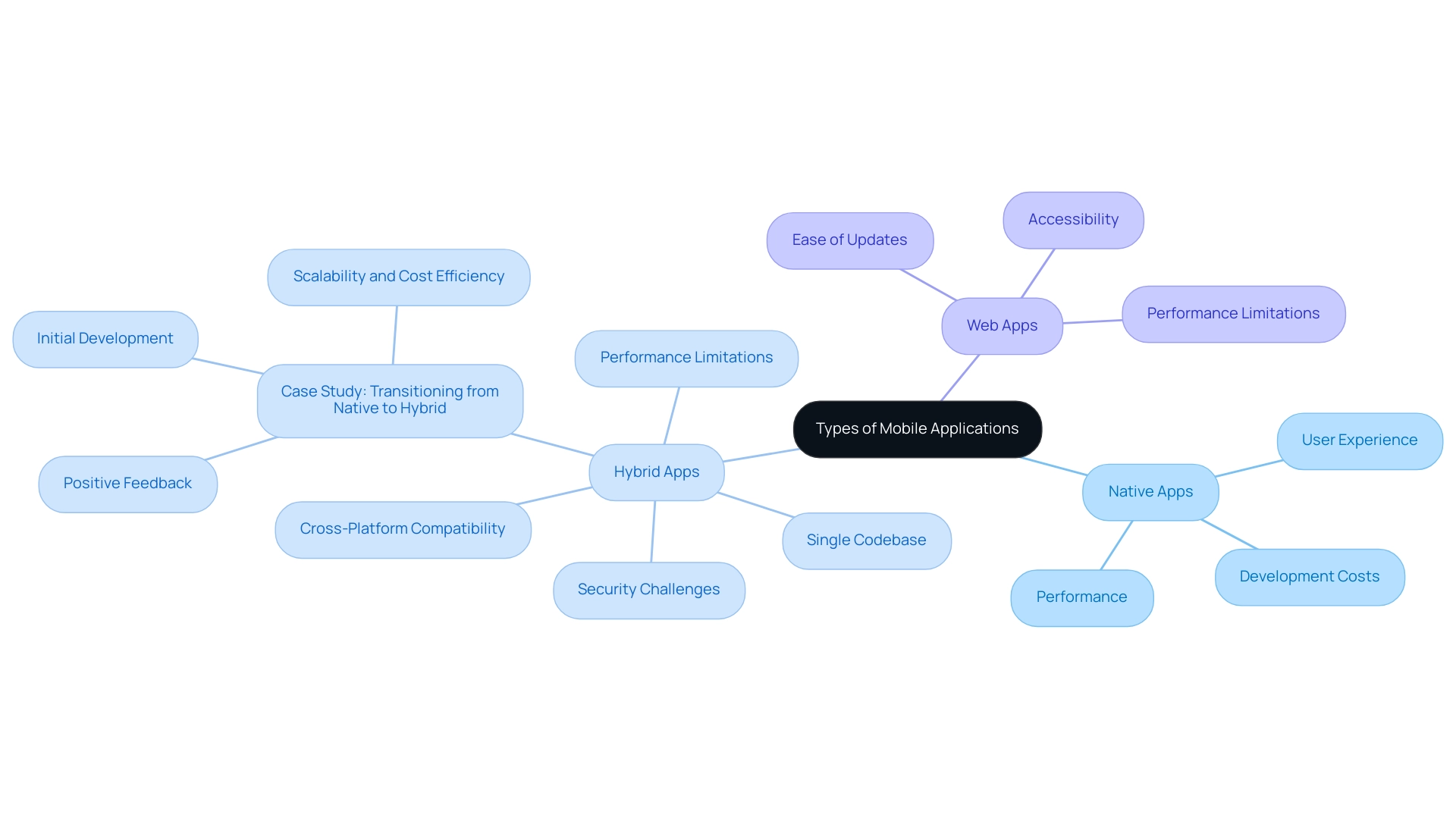 Central node represents the main category of mobile applications, with branches for Native, Hybrid, and Web apps, each displaying their specific attributes.