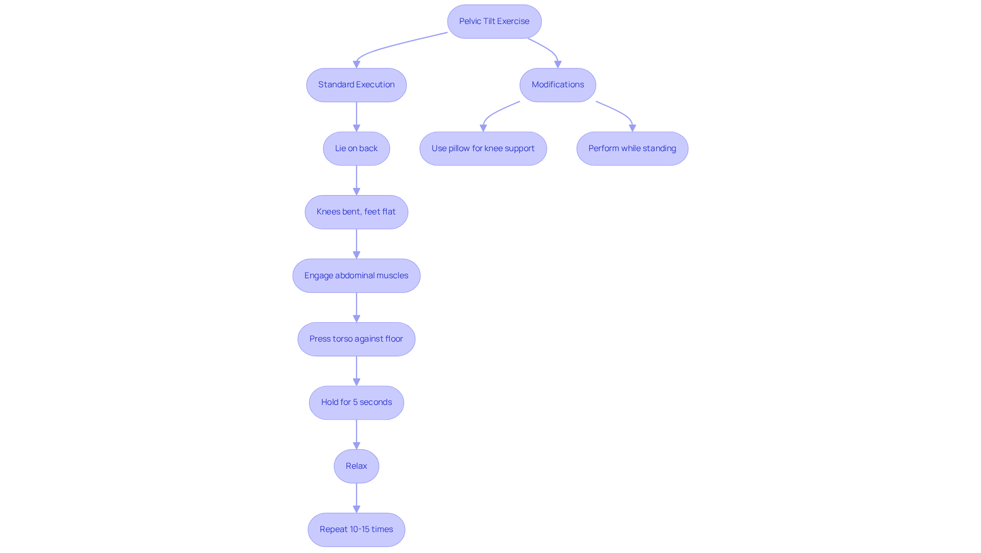 This flowchart guides you through the pelvic tilt exercise. Start at the top and follow the arrows to see how to perform the exercise and what modifications you can make if needed. Each box represents a step or option to help you strengthen your core and alleviate lower back discomfort. This flowchart guides you through the pelvic tilt exercise. Start at the top and follow the arrows to see how to perform the exercise and what modifications you can make if needed. Each box represents a step or option to help you strengthen your core and alleviate lower back discomfort.