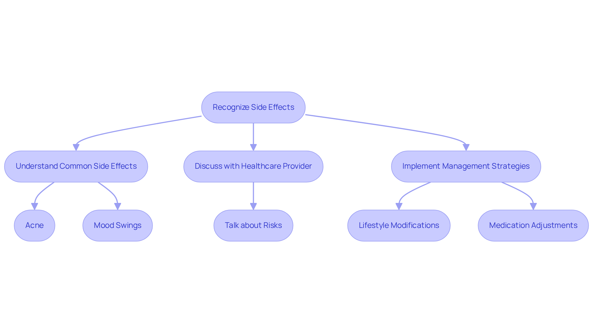 This flowchart guides you through the steps to recognize and manage side effects of hormone treatment. Start at the top and follow the arrows to see what actions to take, from understanding side effects to discussing them with your healthcare provider and implementing strategies for management.