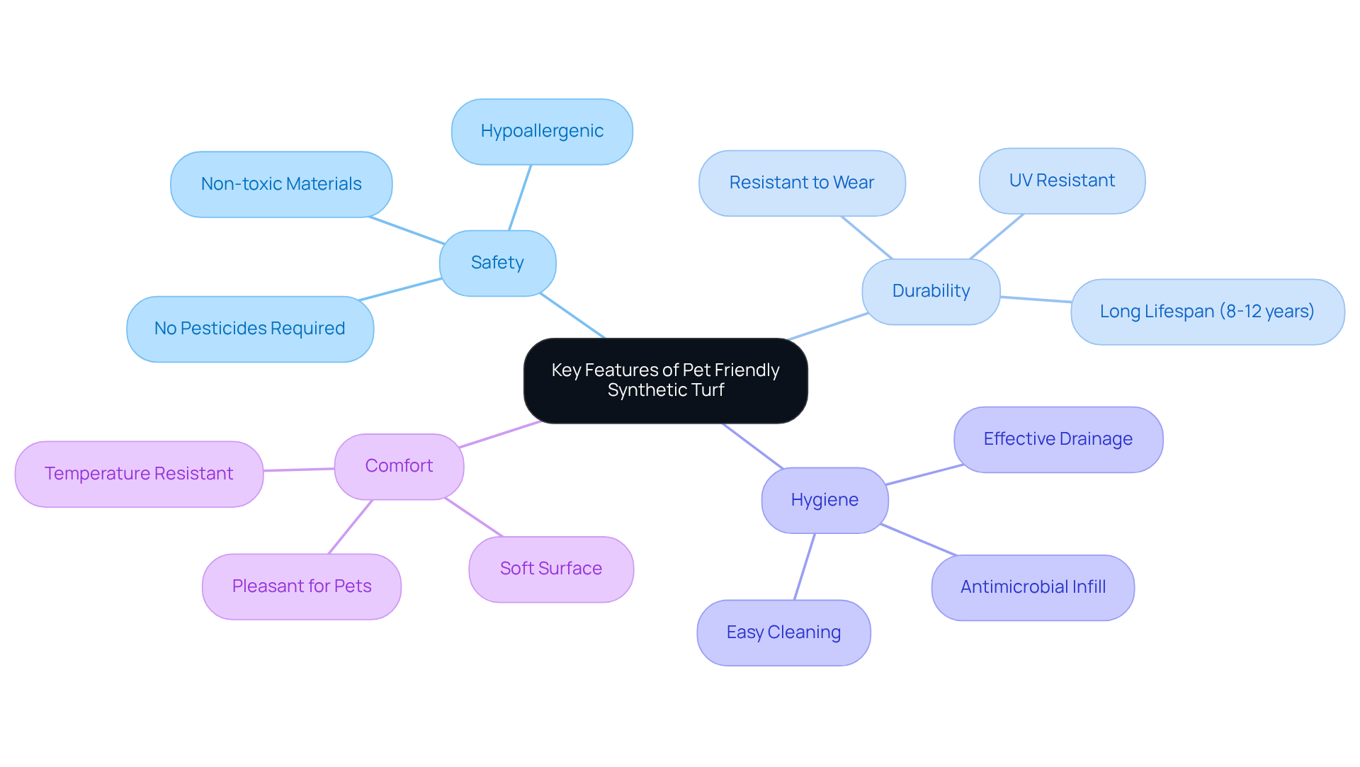 The central node represents the main topic, while the branches show different features and benefits. Each color-coded branch helps you quickly identify related characteristics, making it easy to understand the advantages of pet-friendly synthetic turf.