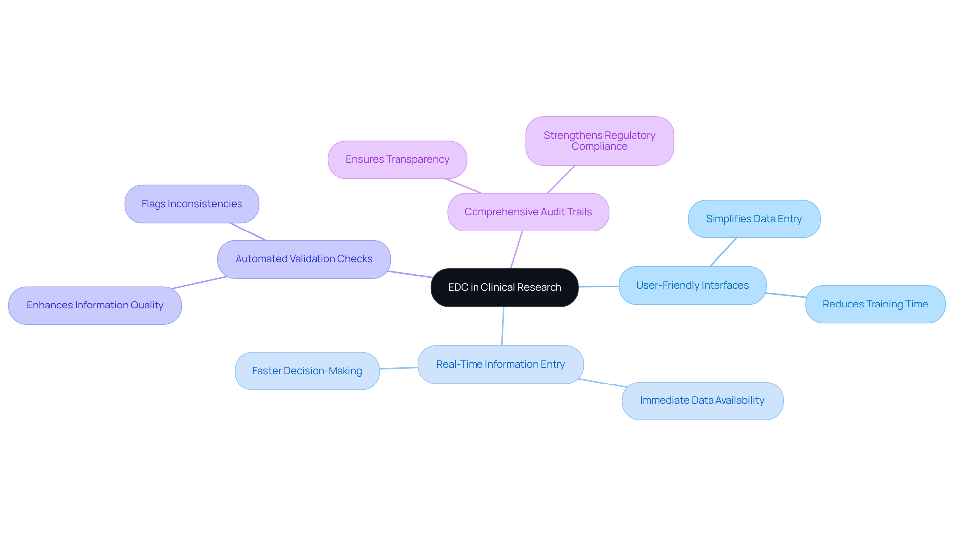 This mindmap starts with the main idea of EDC in clinical research at the center. Each branch represents a key feature, and the sub-branches show how these features benefit clinical research. Follow the branches to see how everything connects! This mindmap starts with the main idea of EDC in clinical research at the center. Each branch represents a key feature, and the sub-branches show how these features benefit clinical research. Follow the branches to see how everything connects!
