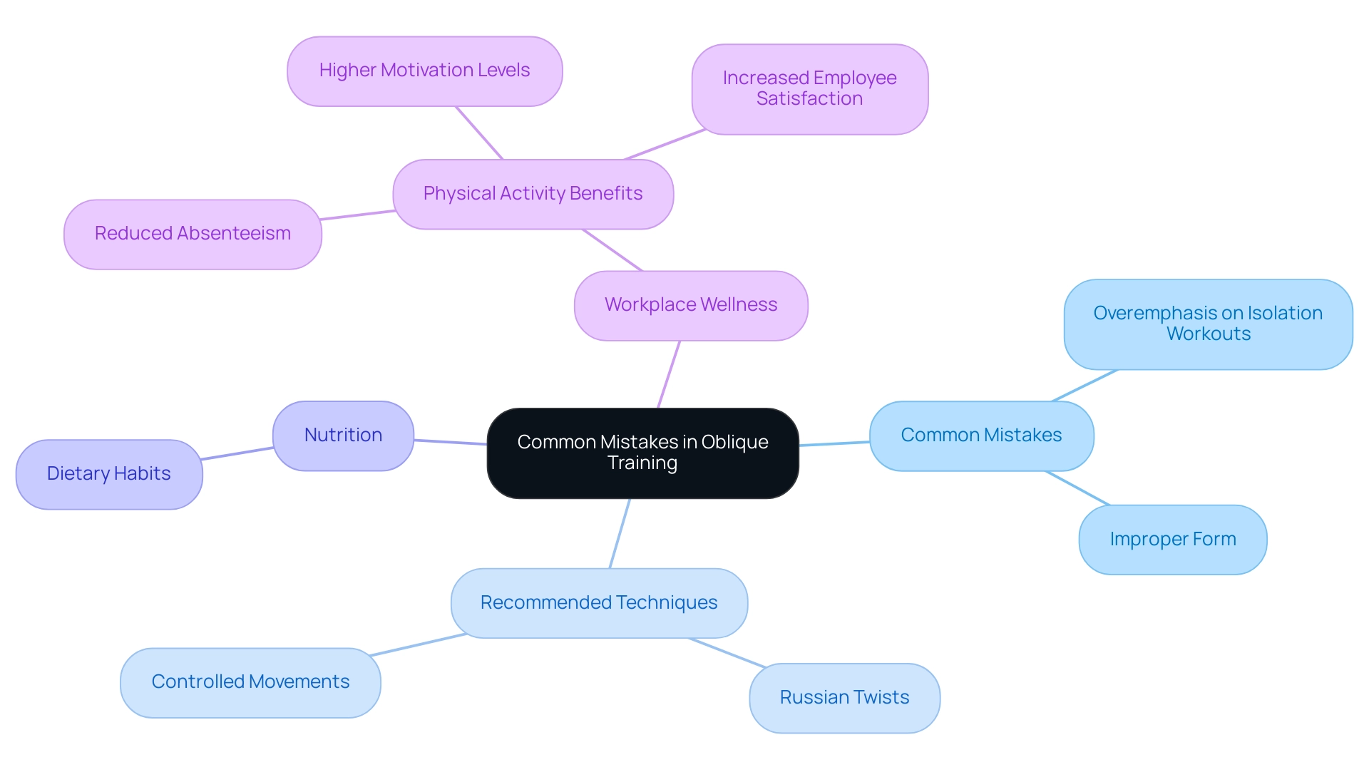 Each branch represents a key category related to oblique training, with sub-branches providing specific details about mistakes, techniques, nutrition, and wellness in the workplace.