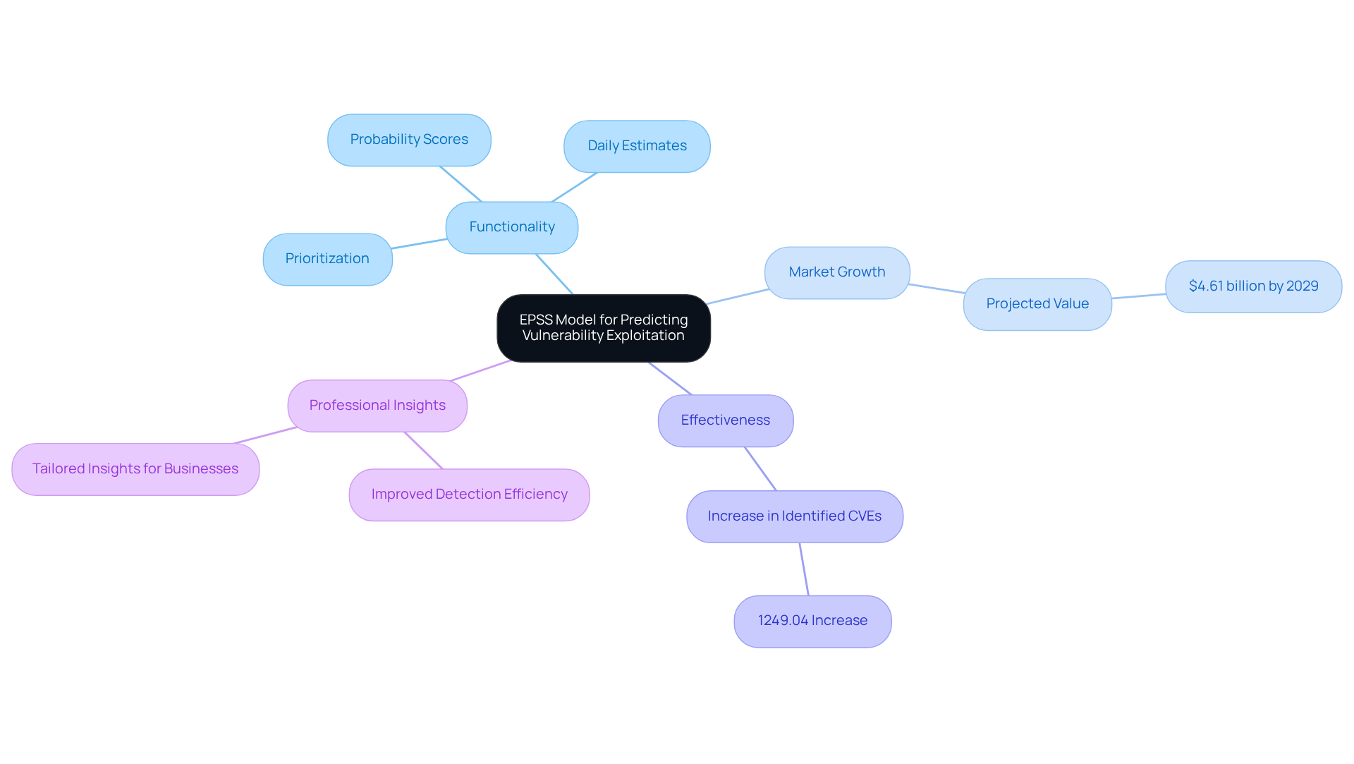 The center represents the EPSS Model, with branches showing its features, market impact, and insights from professionals. Each branch helps you understand different aspects of how the model works and its significance in cybersecurity.