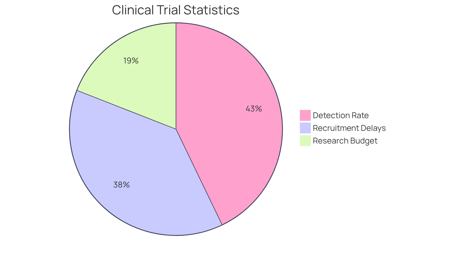 Each slice shows how different aspects of data collection and research budgets contribute to improving clinical trials — the bigger the slice, the more significant the impact.