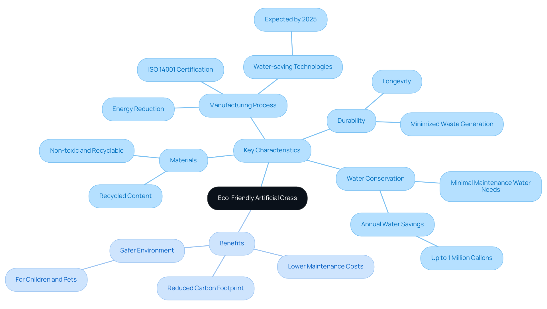 Start at the center with the main topic, then follow the branches to explore the characteristics and benefits. Each branch represents a different aspect of eco-friendly artificial grass, helping you understand its advantages and features.