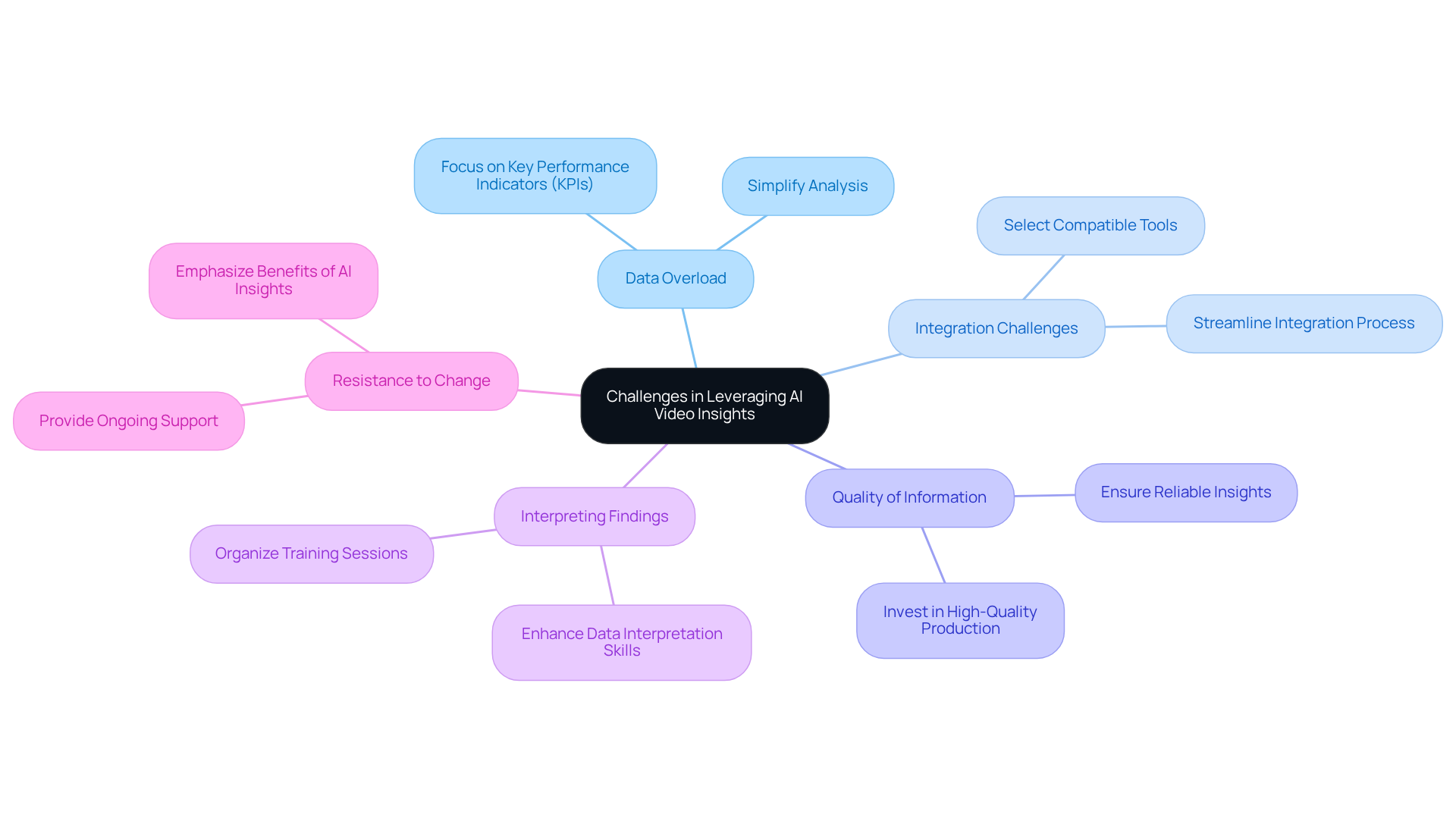 The center shows the main theme of challenges. Follow each branch to discover specific issues and their corresponding strategies. The colors help differentiate between the various challenges for easy understanding. The center shows the main theme of challenges. Follow each branch to discover specific issues and their corresponding strategies. The colors help differentiate between the various challenges for easy understanding.