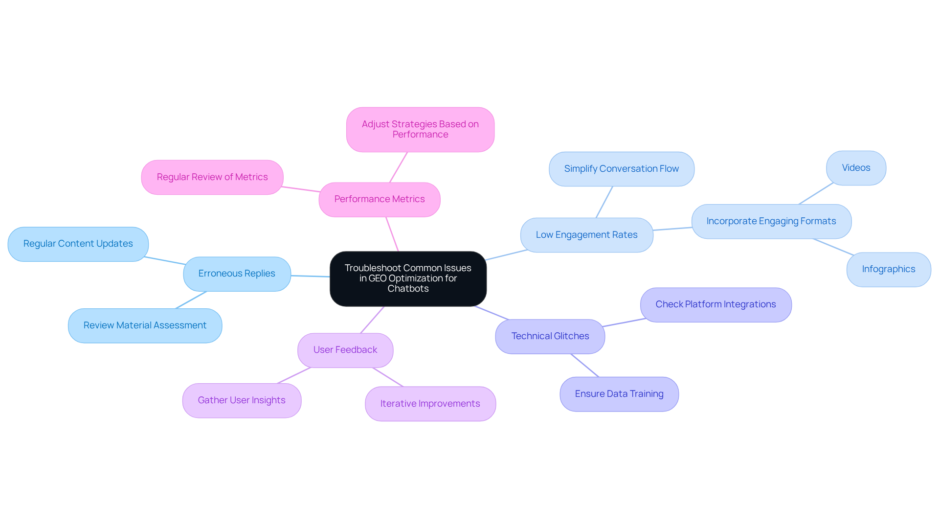 The center represents the main topic of troubleshooting GEO optimization. Each branch shows a specific challenge, and the sub-branches provide solutions or considerations to address those challenges.