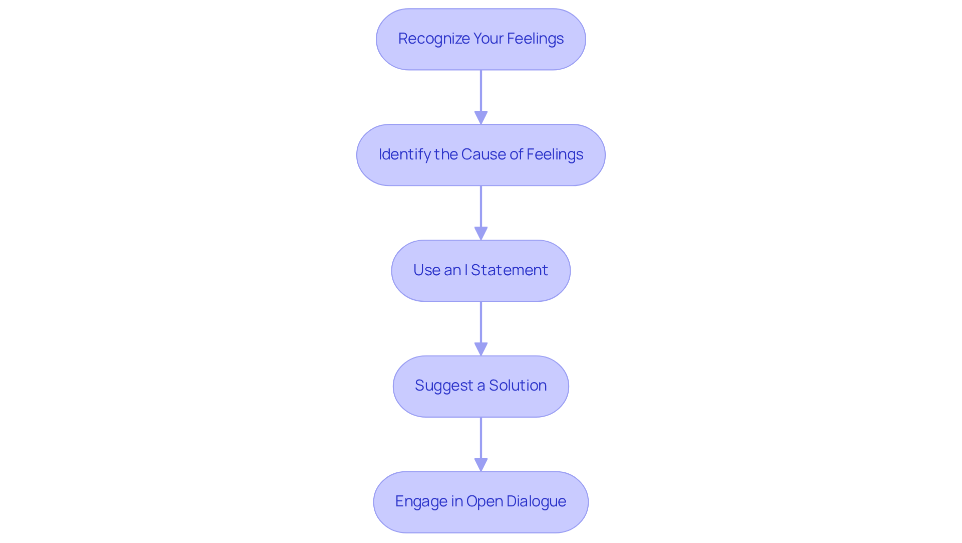 This flowchart outlines the steps to effectively communicate your feelings and needs. Follow the arrows to see how to move from recognizing your feelings to engaging in open dialogue with your partner. This flowchart outlines the steps to effectively communicate your feelings and needs. Follow the arrows to see how to move from recognizing your feelings to engaging in open dialogue with your partner.