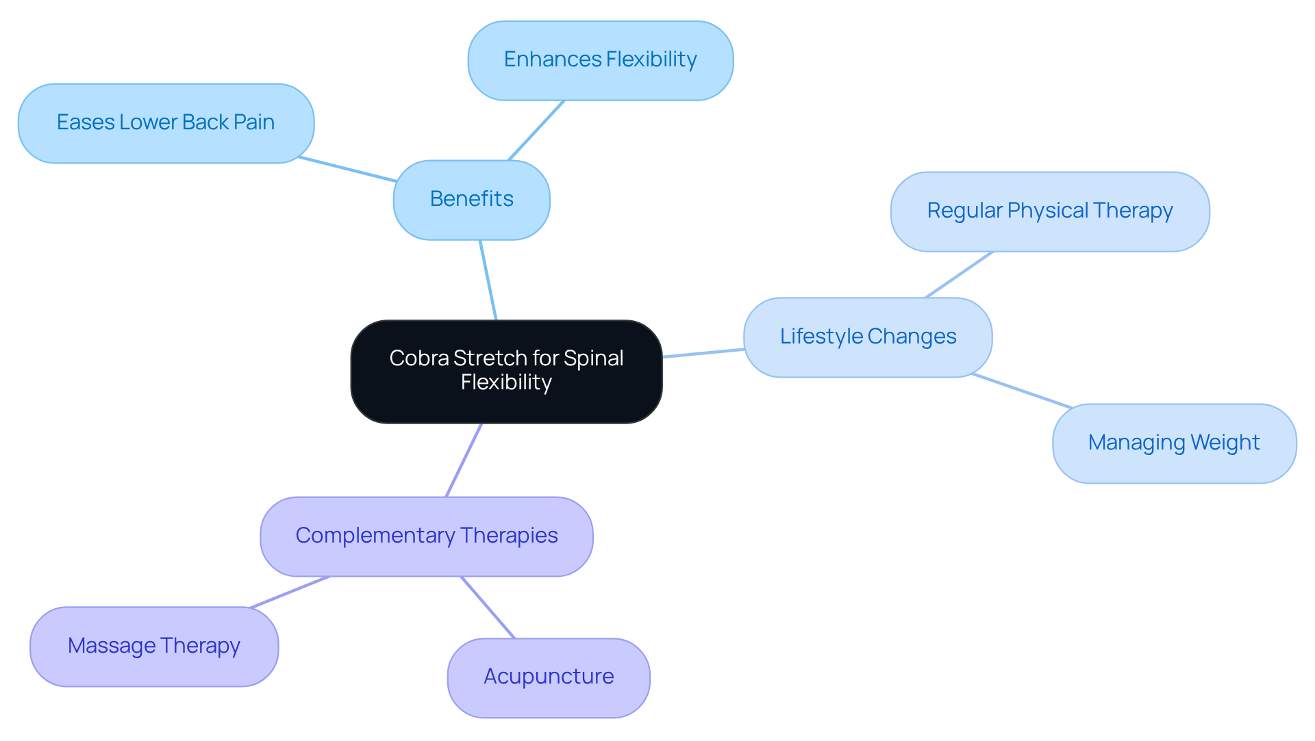 This mindmap starts with the Cobra Stretch at the center, showing how it helps with back pain and flexibility. The branches lead to lifestyle changes and therapies that can further support your health. Each branch represents a different aspect of managing pain and improving spinal health. This mindmap starts with the Cobra Stretch at the center, showing how it helps with back pain and flexibility. The branches lead to lifestyle changes and therapies that can further support your health. Each branch represents a different aspect of managing pain and improving spinal health.