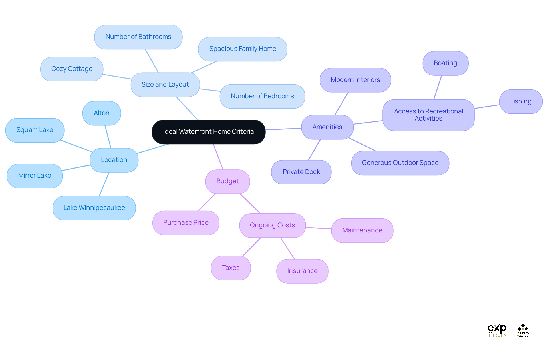 Start at the center with the main criteria for your waterfront home search, then follow the branches to explore each category and its specific details. This will help you clarify what you want in your dream home.