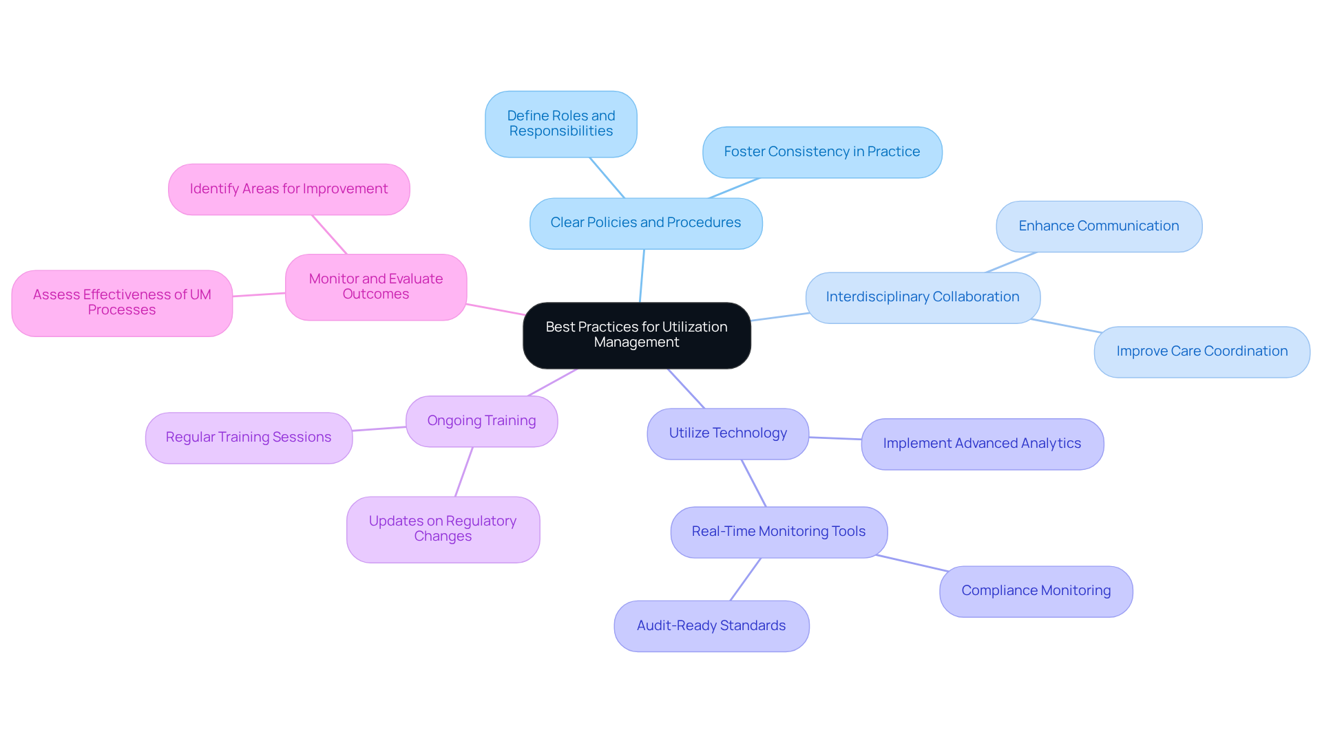 The central node represents the overall goal of optimizing Utilization Management. Each branch shows a key practice, and the sub-branches provide additional details or benefits related to that practice. This layout helps you see how each practice contributes to the overall success in healthcare management.
