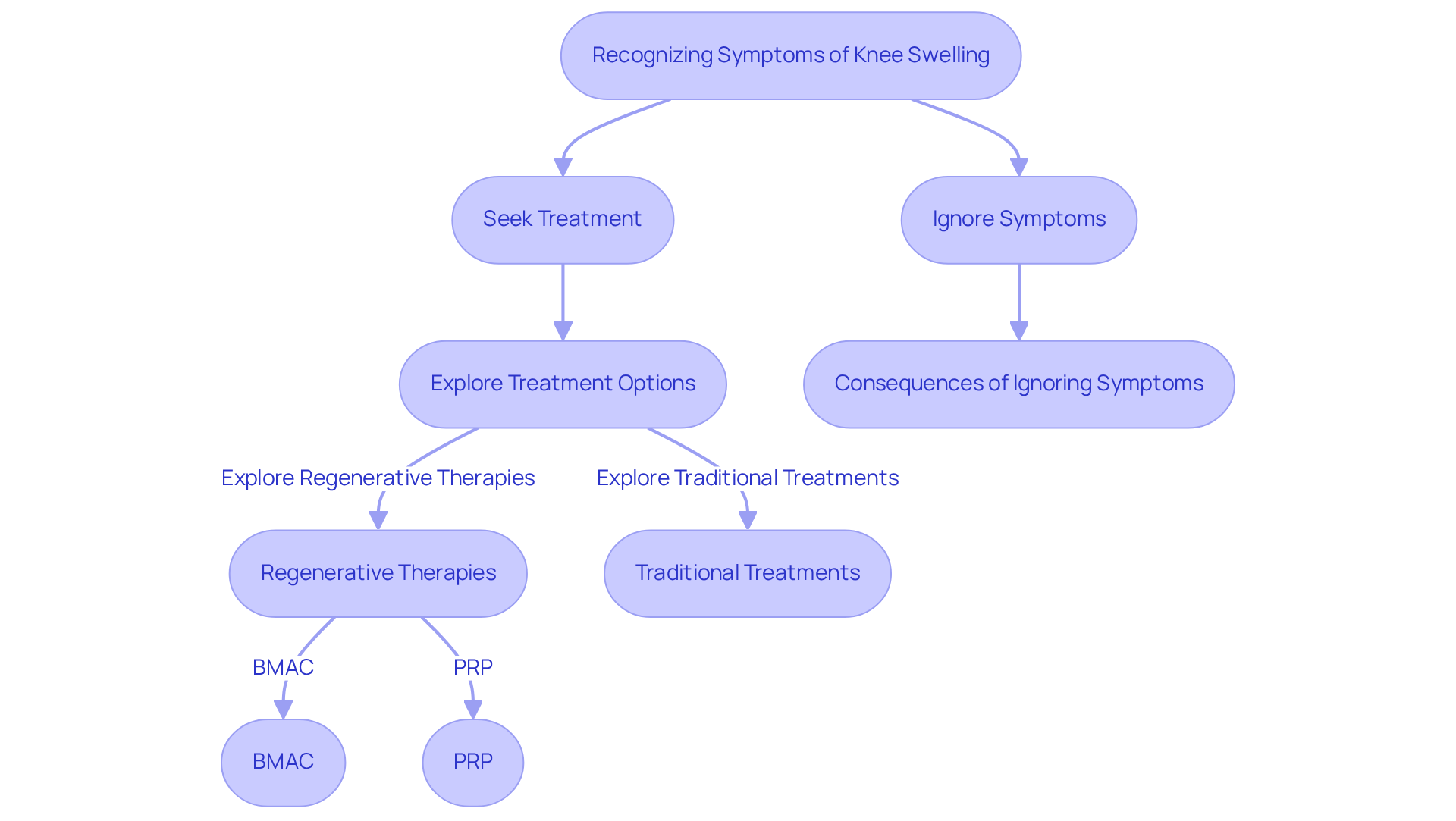 This flowchart guides you through the process of recognizing knee swelling symptoms, deciding whether to seek treatment, and exploring available options. Follow the arrows to see how each choice leads to different outcomes, emphasizing the importance of addressing symptoms early.