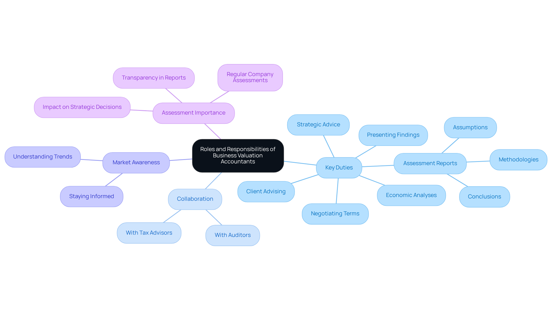 This mindmap illustrates the various roles of business valuation accountants. Start at the center with their main responsibilities, then explore the branches to see specific tasks and collaborations that enhance their effectiveness in the valuation process. This mindmap illustrates the various roles of business valuation accountants. Start at the center with their main responsibilities, then explore the branches to see specific tasks and collaborations that enhance their effectiveness in the valuation process.