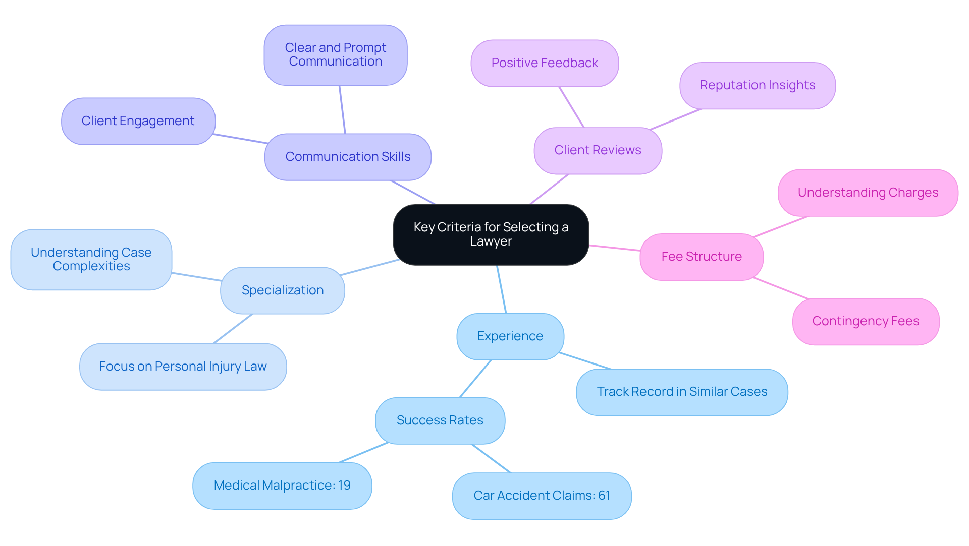 The center represents the main topic of selecting a lawyer, and each branch shows a different important factor to consider. Follow the branches to explore each criterion and its significance.