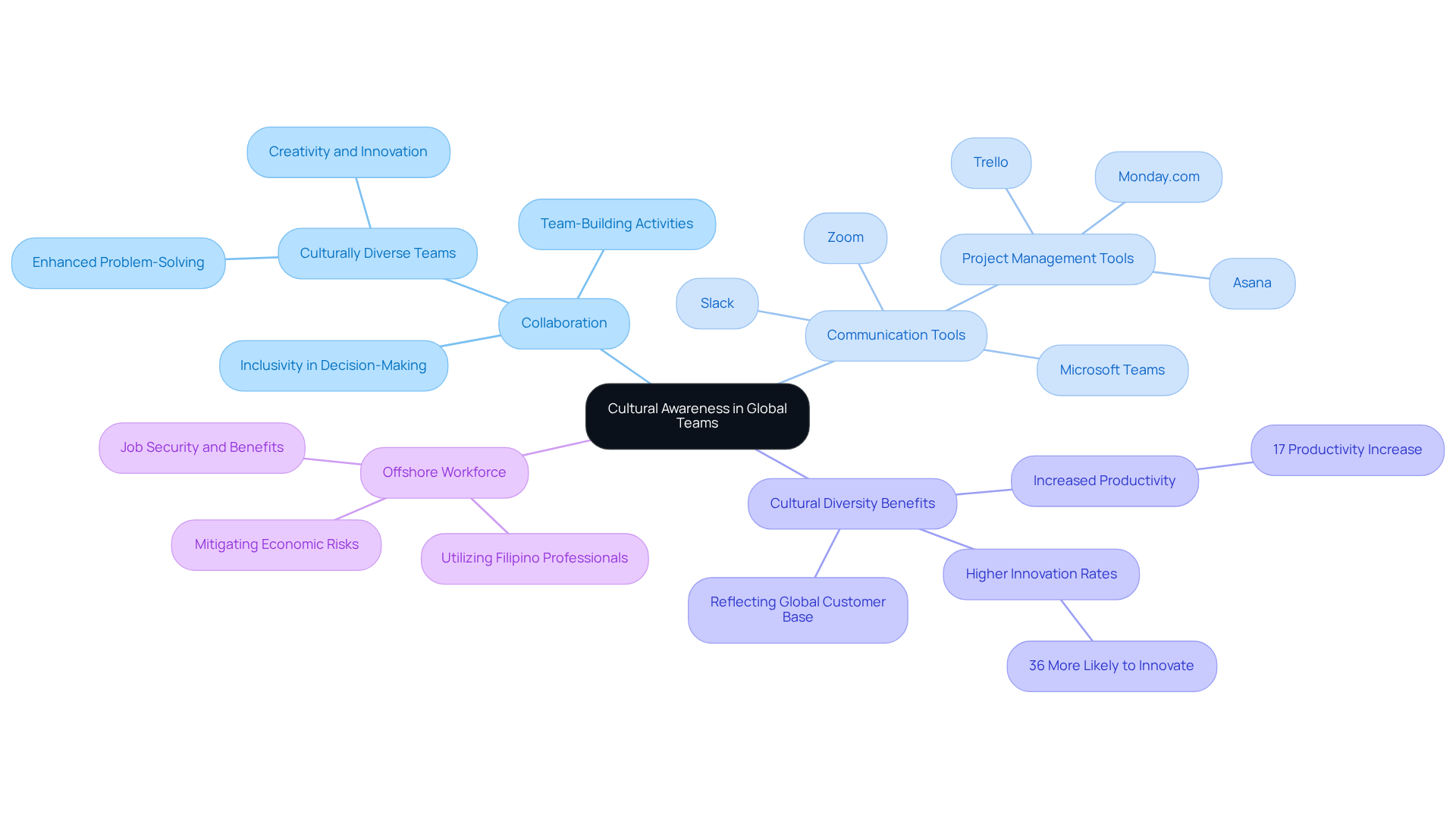 Start from the center with cultural awareness and explore how it connects to teamwork, tools, and benefits. Each branch represents a vital aspect that contributes to effective collaboration in diverse teams. Start from the center with cultural awareness and explore how it connects to teamwork, tools, and benefits. Each branch represents a vital aspect that contributes to effective collaboration in diverse teams.