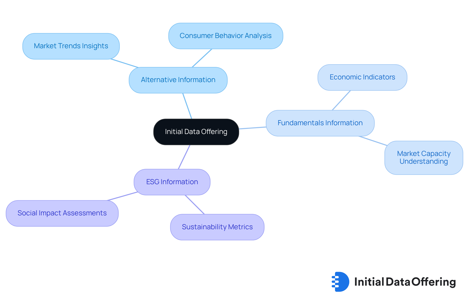 The central node represents the Initial Data Offering. The branches show different types of datasets available, highlighting their importance in market research and consumer behavior analysis.