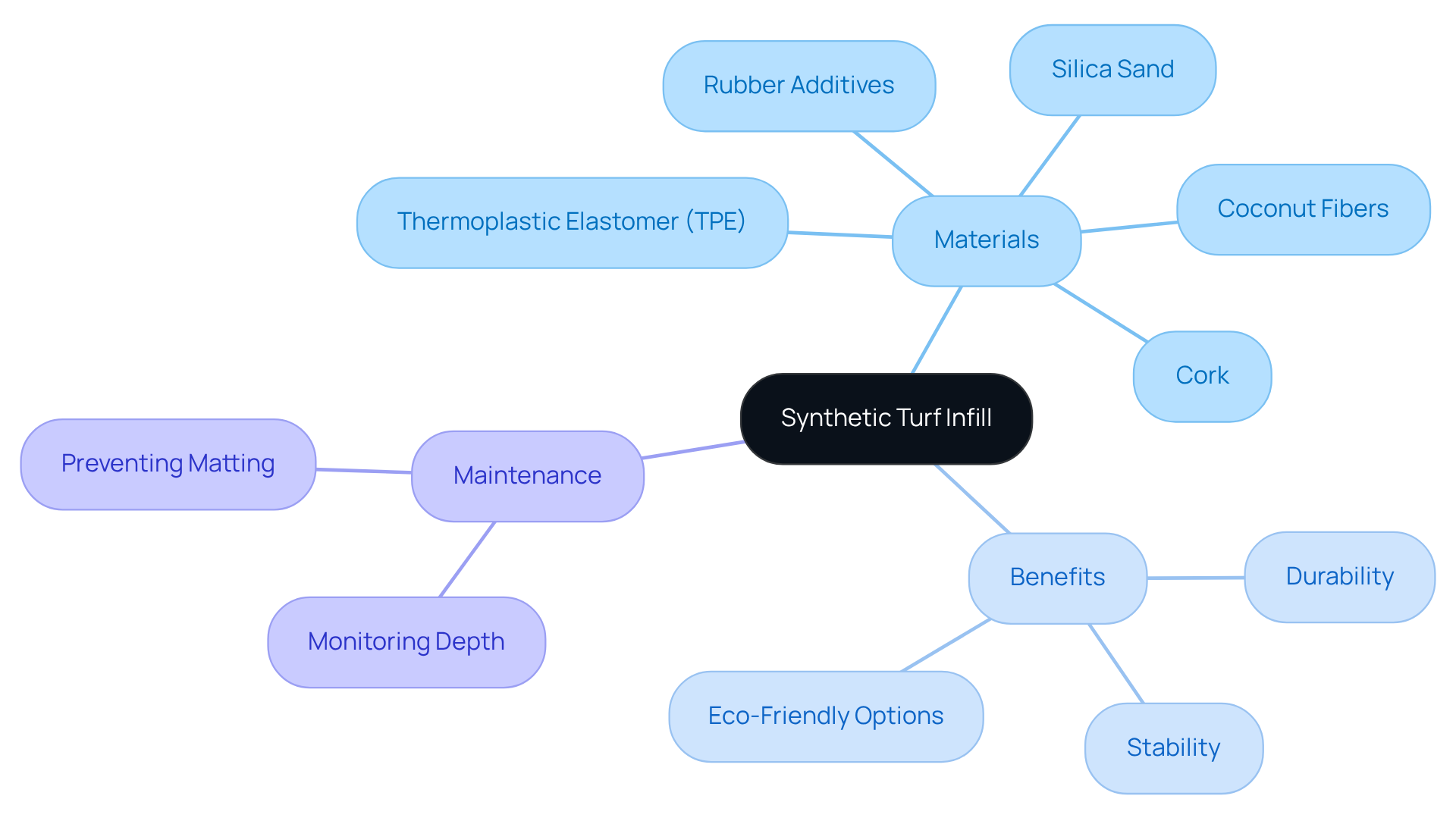 The central node represents the main topic of synthetic turf infill. Each branch shows different materials, their benefits, and maintenance tips. Follow the branches to explore how each aspect contributes to the durability and performance of synthetic turf. The central node represents the main topic of synthetic turf infill. Each branch shows different materials, their benefits, and maintenance tips. Follow the branches to explore how each aspect contributes to the durability and performance of synthetic turf.