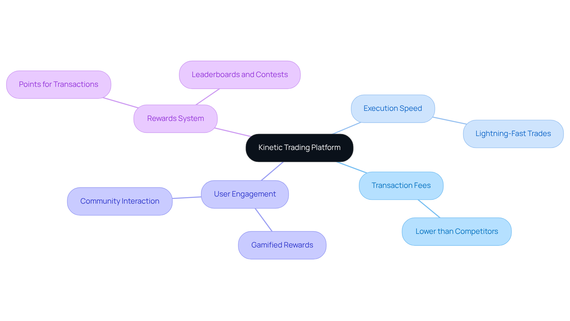 The central node represents Kinetic, while the branches show its key features compared to other platforms. Each sub-branch highlights specific advantages, helping you see why Kinetic stands out.