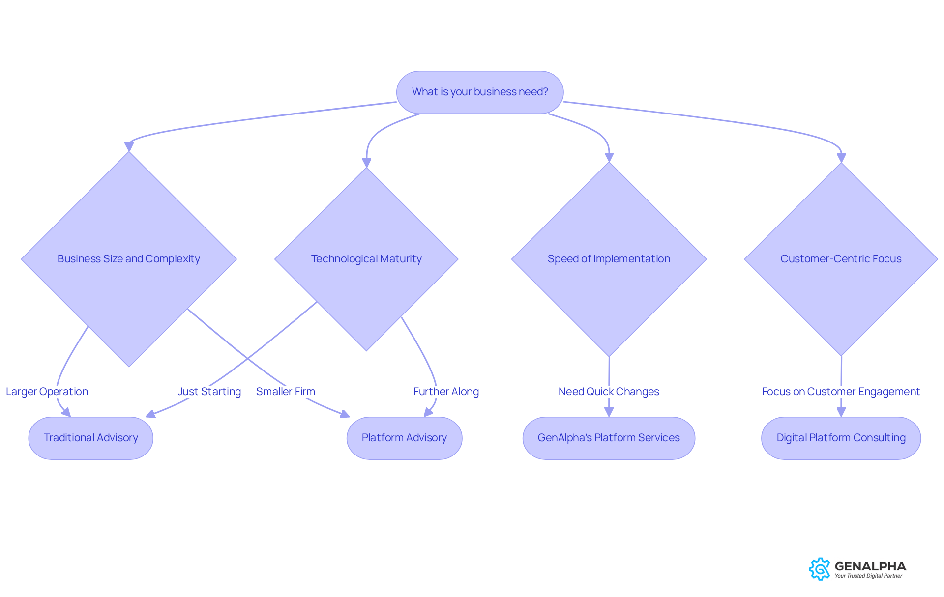 This flowchart helps you navigate your consulting options based on your business needs. Follow the branches to see which consulting approach fits best for your situation, whether it's based on size, technology, speed, or customer focus.