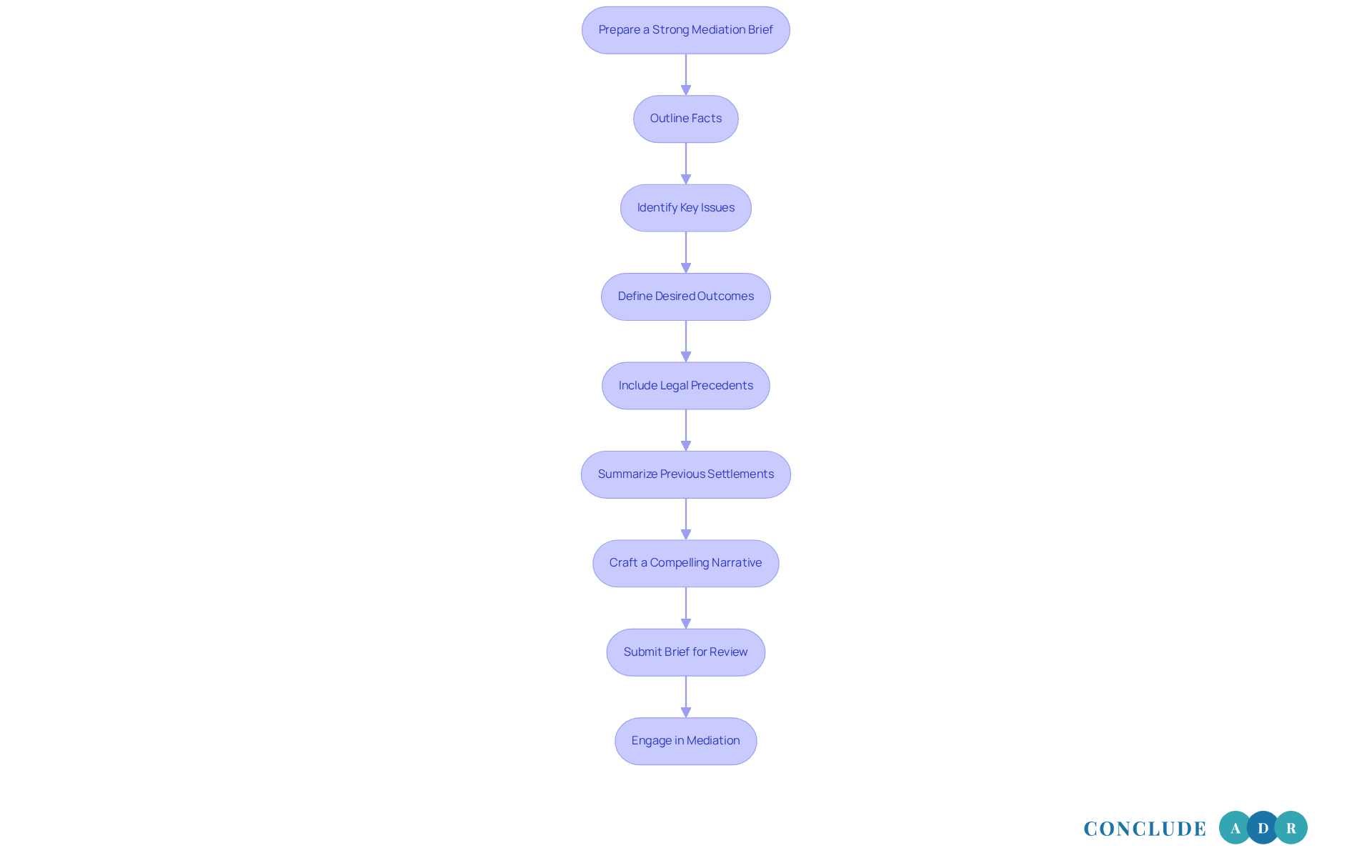 Each box represents a step in preparing your mediation brief. Follow the arrows to see how each step leads to the next, helping you create a strong and effective brief. Each box represents a step in preparing your mediation brief. Follow the arrows to see how each step leads to the next, helping you create a strong and effective brief.