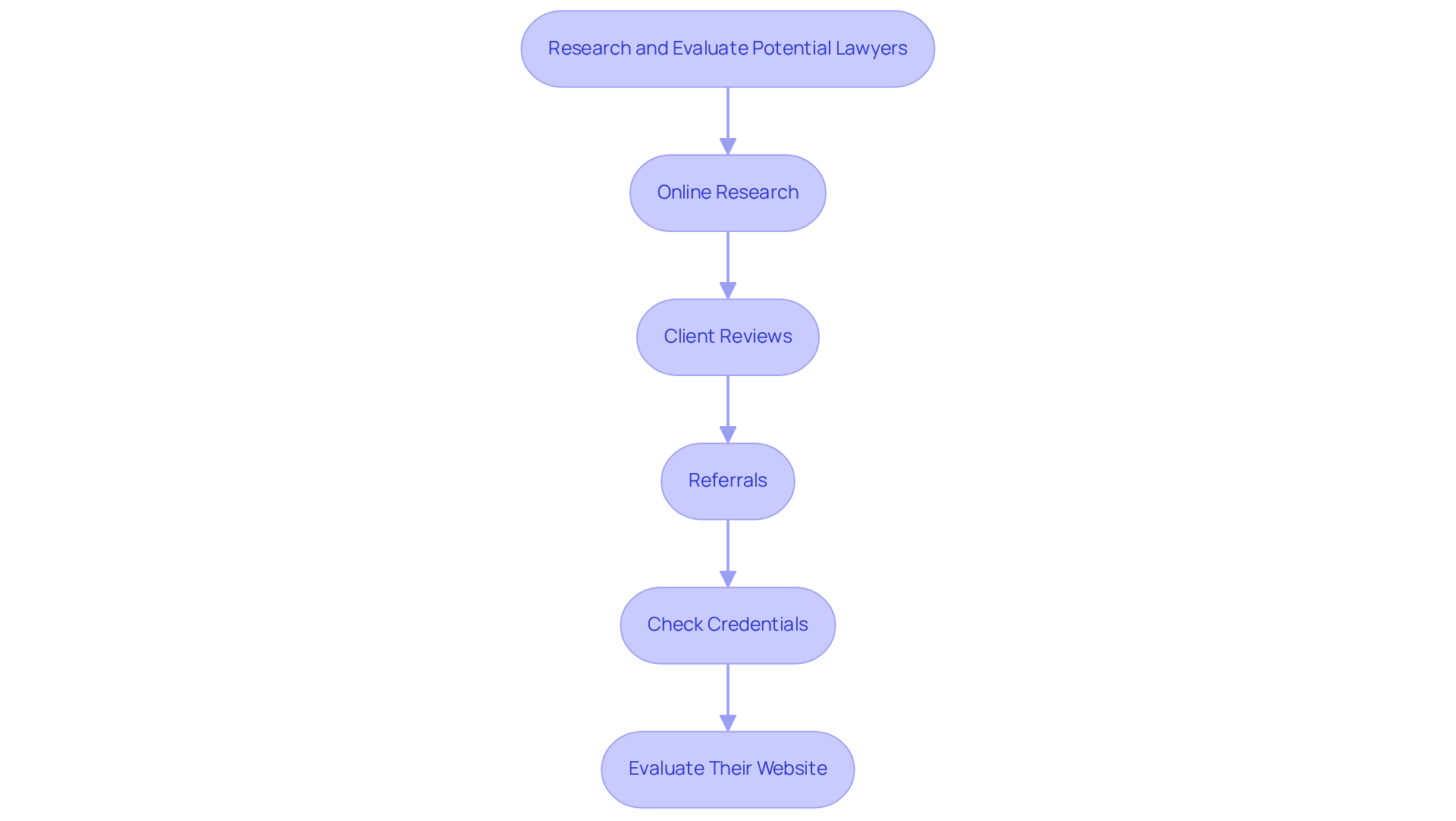 Follow the arrows to see the steps you should take when looking for a lawyer. Each box represents a key action to help you make an informed decision.
