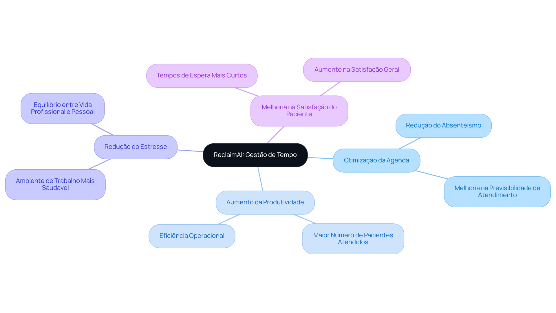 O nó central representa a ferramenta ReclaimAI, enquanto as ramificações mostram os principais benefícios e resultados. Siga as ramificações para entender como cada aspecto se conecta à gestão do tempo e à eficiência no atendimento ao paciente.