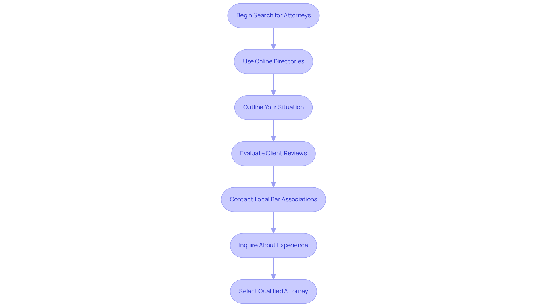 Follow the arrows to see each step in the process of finding the right attorney. Each box represents an action you should take, guiding you through the journey of securing legal representation.