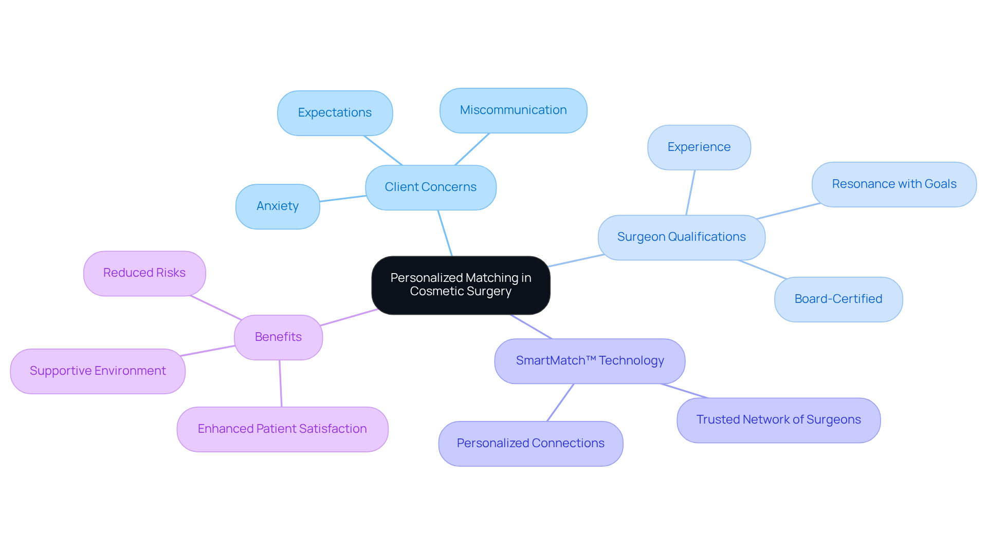 The center represents the main idea of personalized matching, with branches showing related topics. Each branch highlights important aspects that contribute to a successful cosmetic surgery experience.