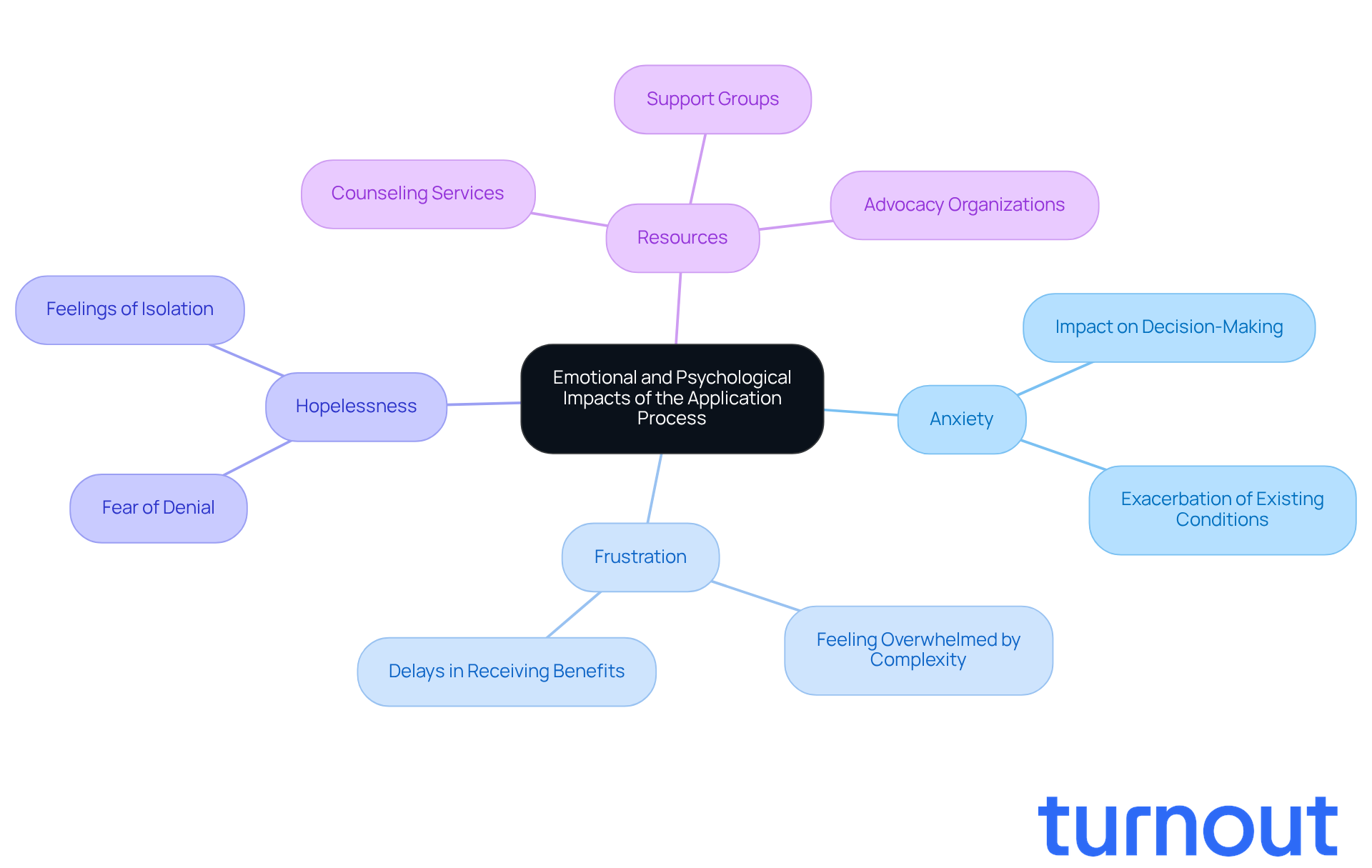 The central node represents the main theme, while the branches show different emotions experienced during the application process and the resources available to help manage these feelings.