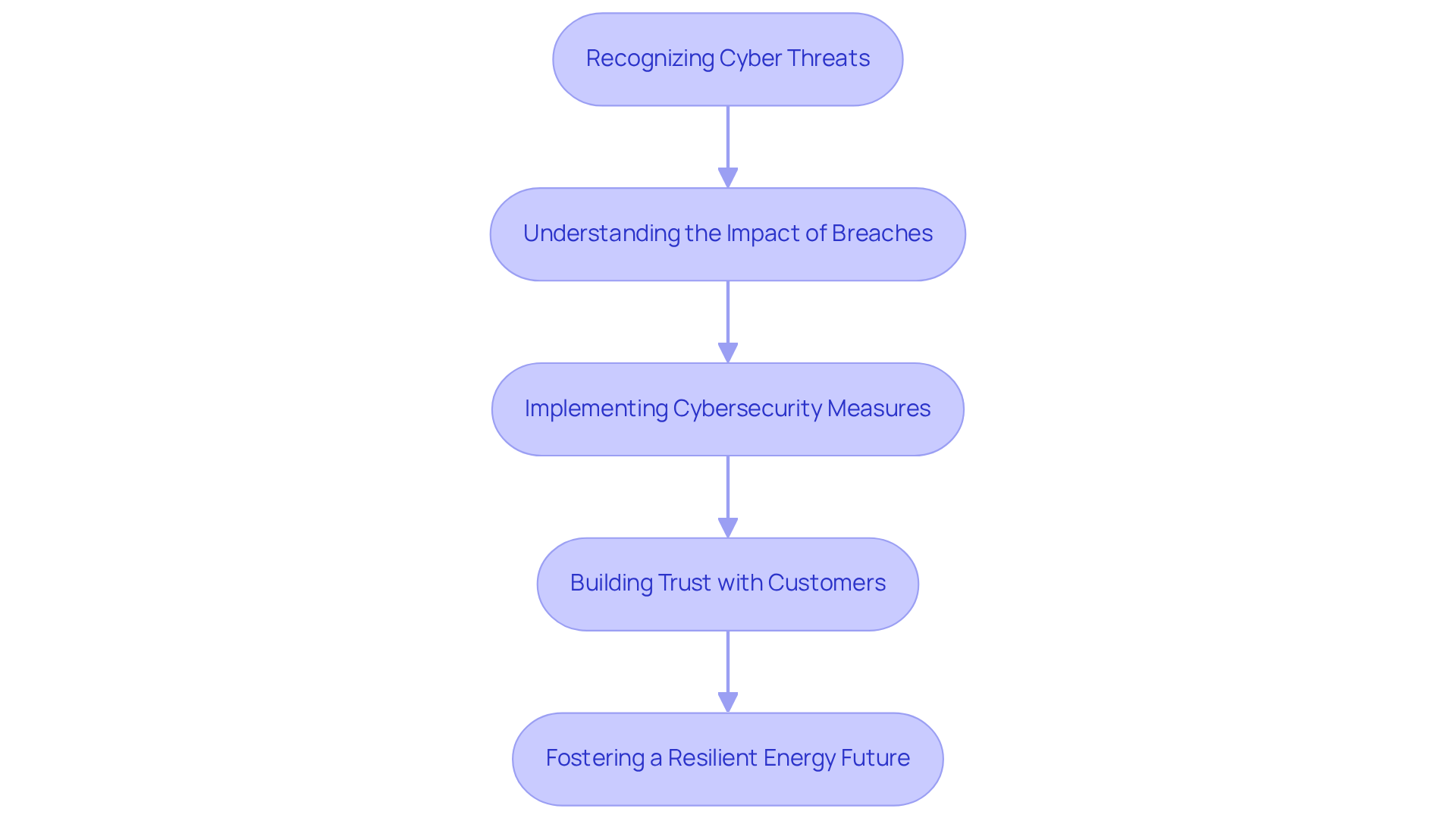 Each box represents a step in addressing cybersecurity threats - follow the arrows to see how we move from recognizing the problem to building a safer energy future.