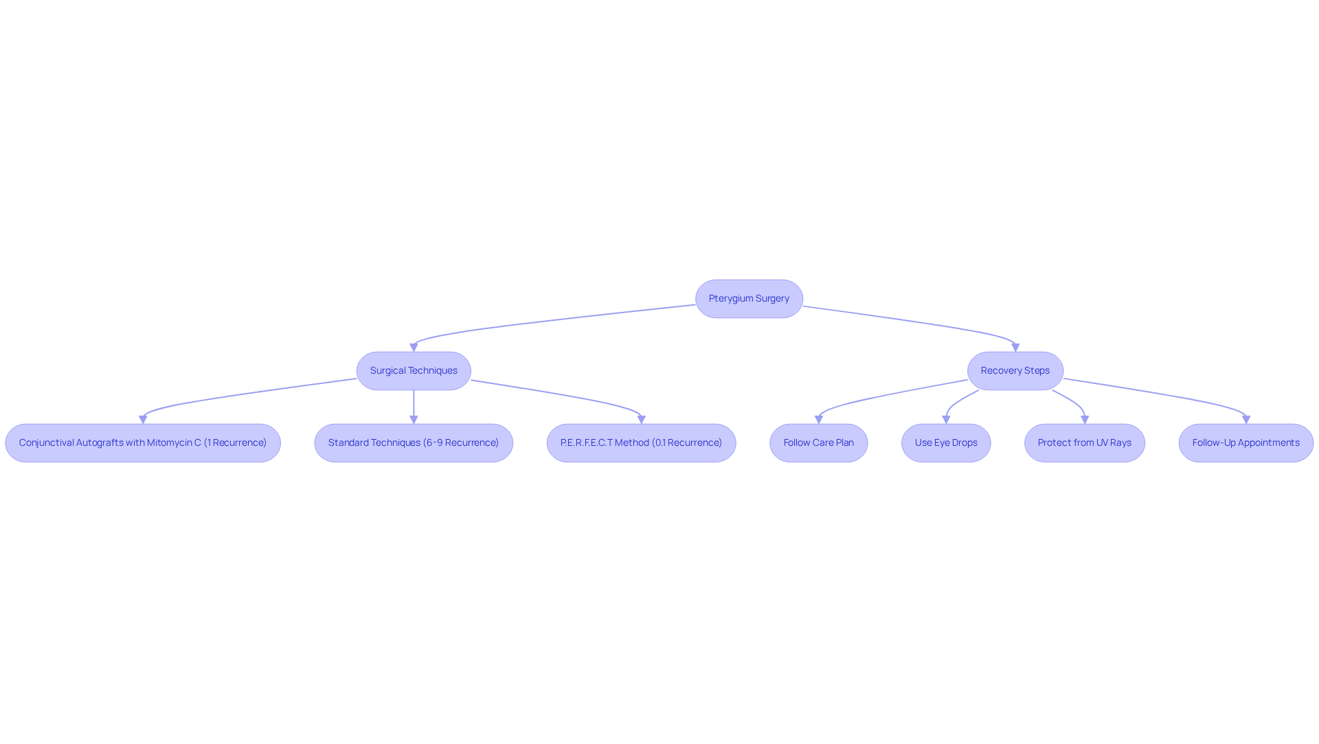 This flowchart illustrates the steps involved in pterygium surgery and recovery. Each box represents a technique or recovery step, and the arrows show how they connect. The techniques aim to minimize recurrence rates, while the recovery steps are crucial for healing. This flowchart illustrates the steps involved in pterygium surgery and recovery. Each box represents a technique or recovery step, and the arrows show how they connect. The techniques aim to minimize recurrence rates, while the recovery steps are crucial for healing.