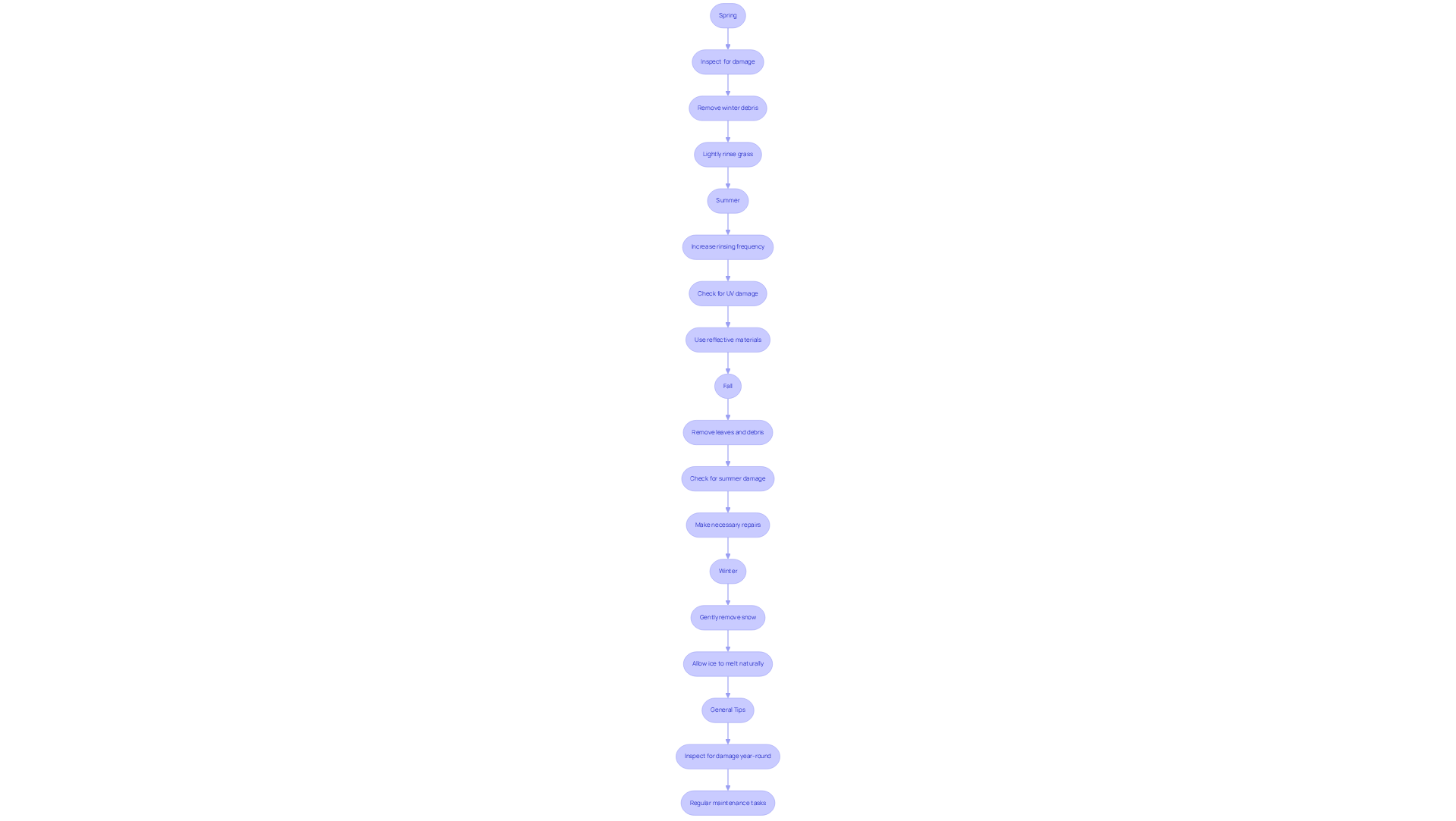 Each box represents a season and lists the tasks you should perform to keep your artificial grass in top shape. Follow the arrows to see how maintenance flows from one season to the next. Each box represents a season and lists the tasks you should perform to keep your artificial grass in top shape. Follow the arrows to see how maintenance flows from one season to the next.