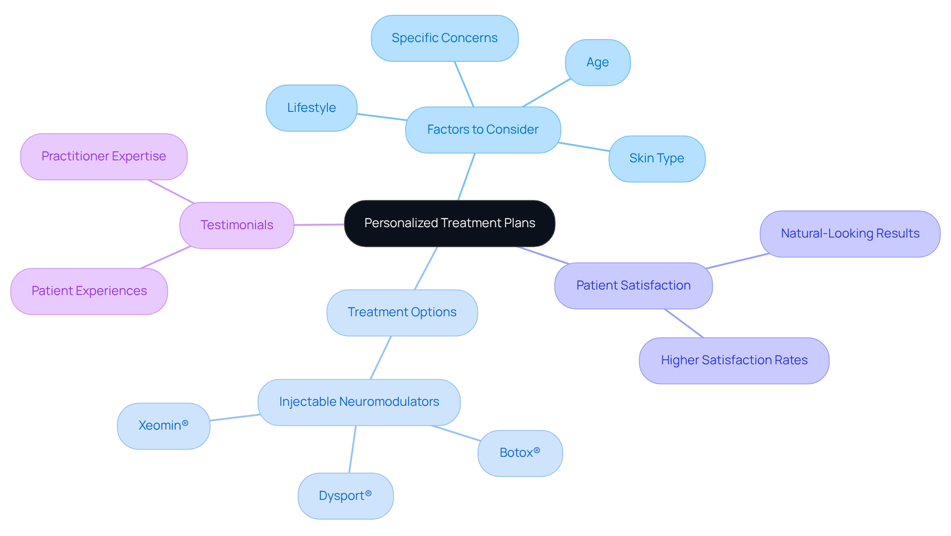 Start at the center with the main idea of personalized treatment plans, then explore the branches to see the various factors and options that contribute to effective, individualized care. Start at the center with the main idea of personalized treatment plans, then explore the branches to see the various factors and options that contribute to effective, individualized care.