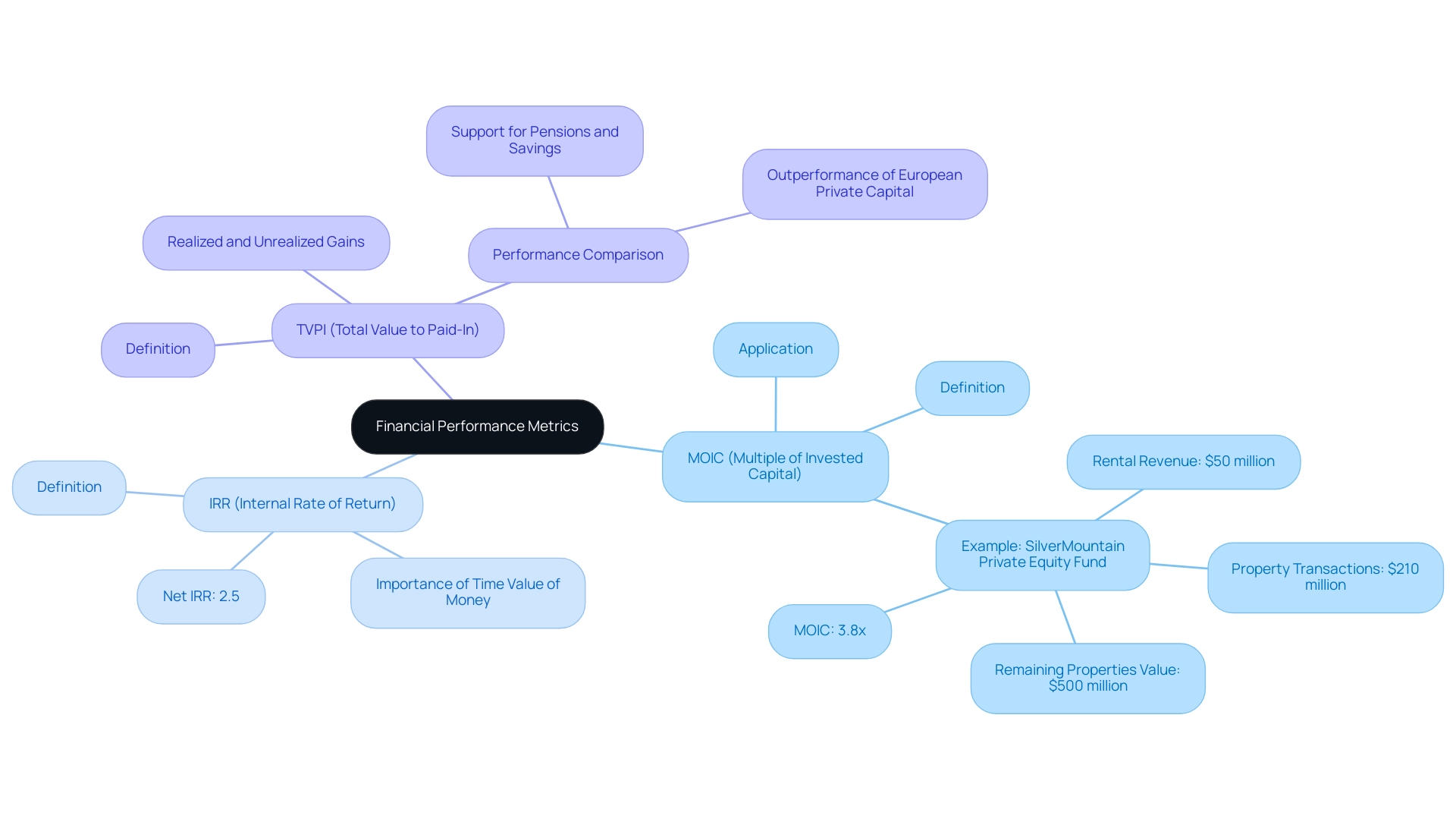 The central node represents the concept of financial performance metrics, with branches showing MOIC, IRR, and TVPI, each providing unique insights into investment performance.