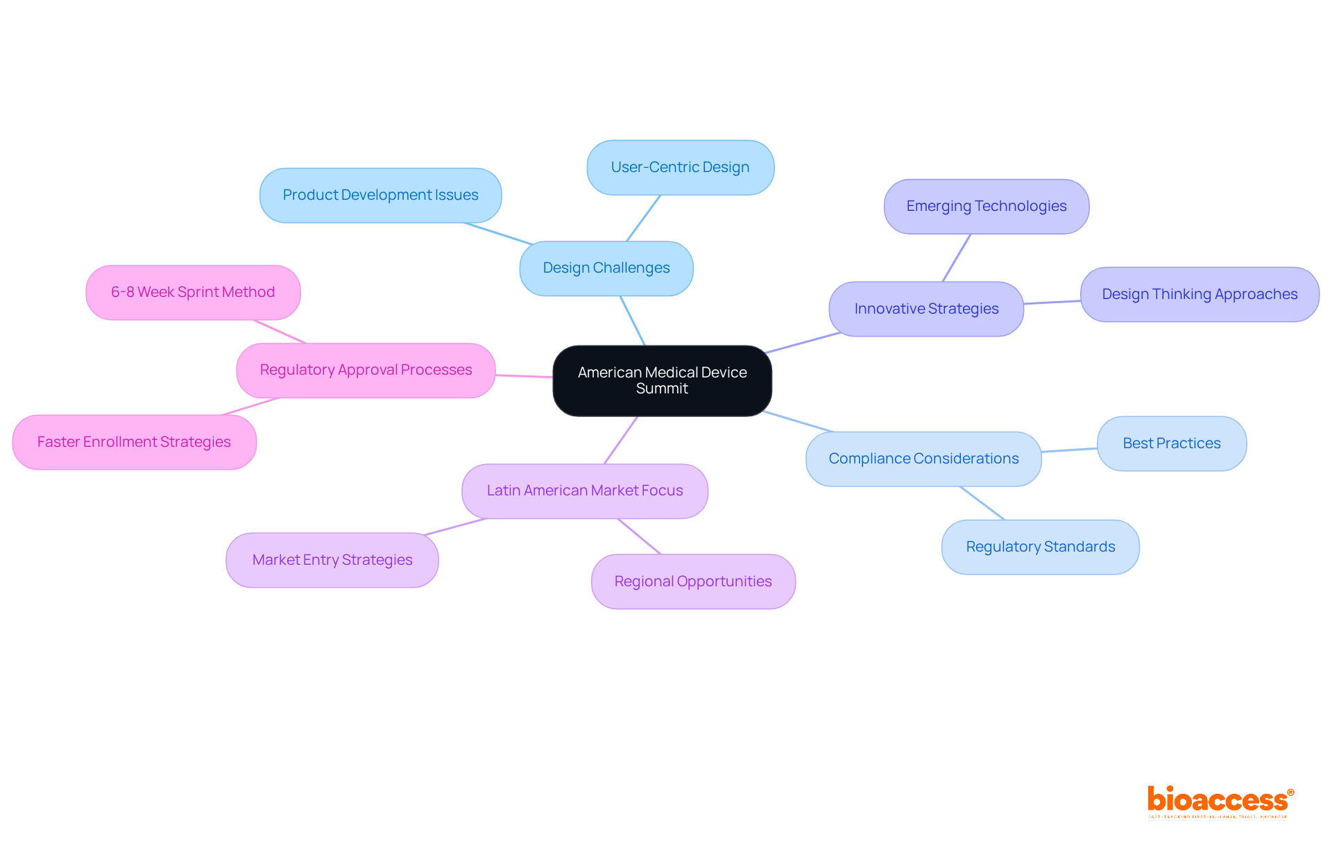 The central node represents the summit, with branches leading to key topics. Each sub-branch illustrates specific insights or strategies related to those topics, helping you understand the comprehensive discussions at the event.