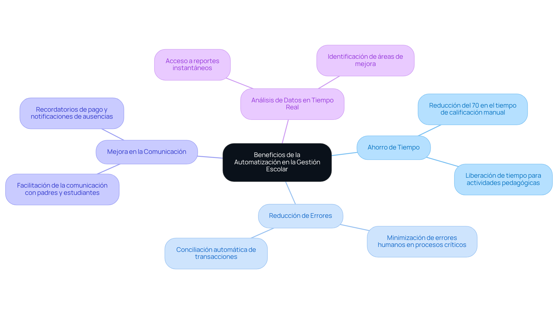 El nodo central representa la automatización en la gestión escolar, y cada rama muestra un beneficio específico. Las sub-ramas ofrecen detalles adicionales, ayudando a entender cómo cada beneficio contribuye a una gestión más eficiente.