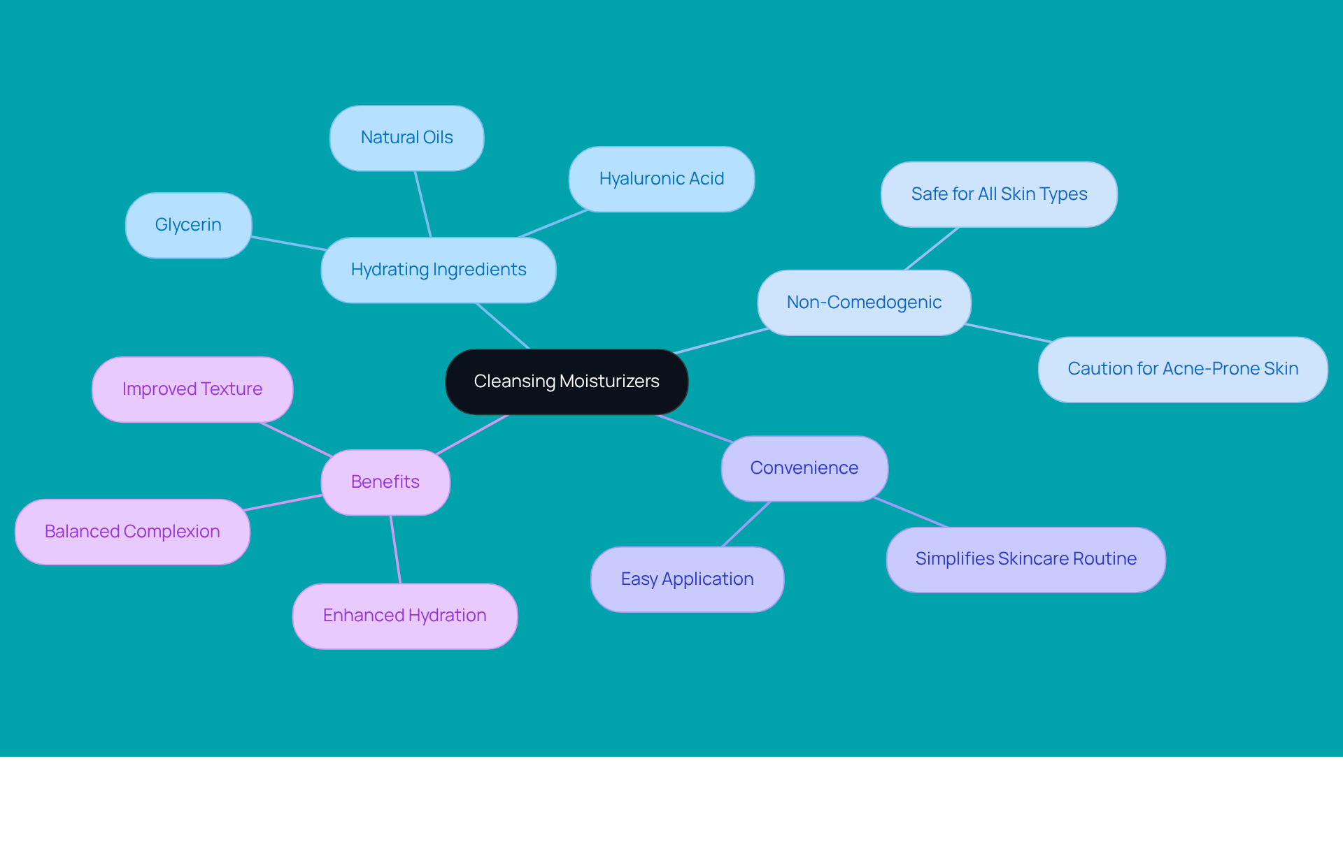 The central node represents cleansing moisturizers, with branches showing their key features and benefits. Each color-coded branch helps you see how different aspects contribute to healthier skin. The central node represents cleansing moisturizers, with branches showing their key features and benefits. Each color-coded branch helps you see how different aspects contribute to healthier skin.