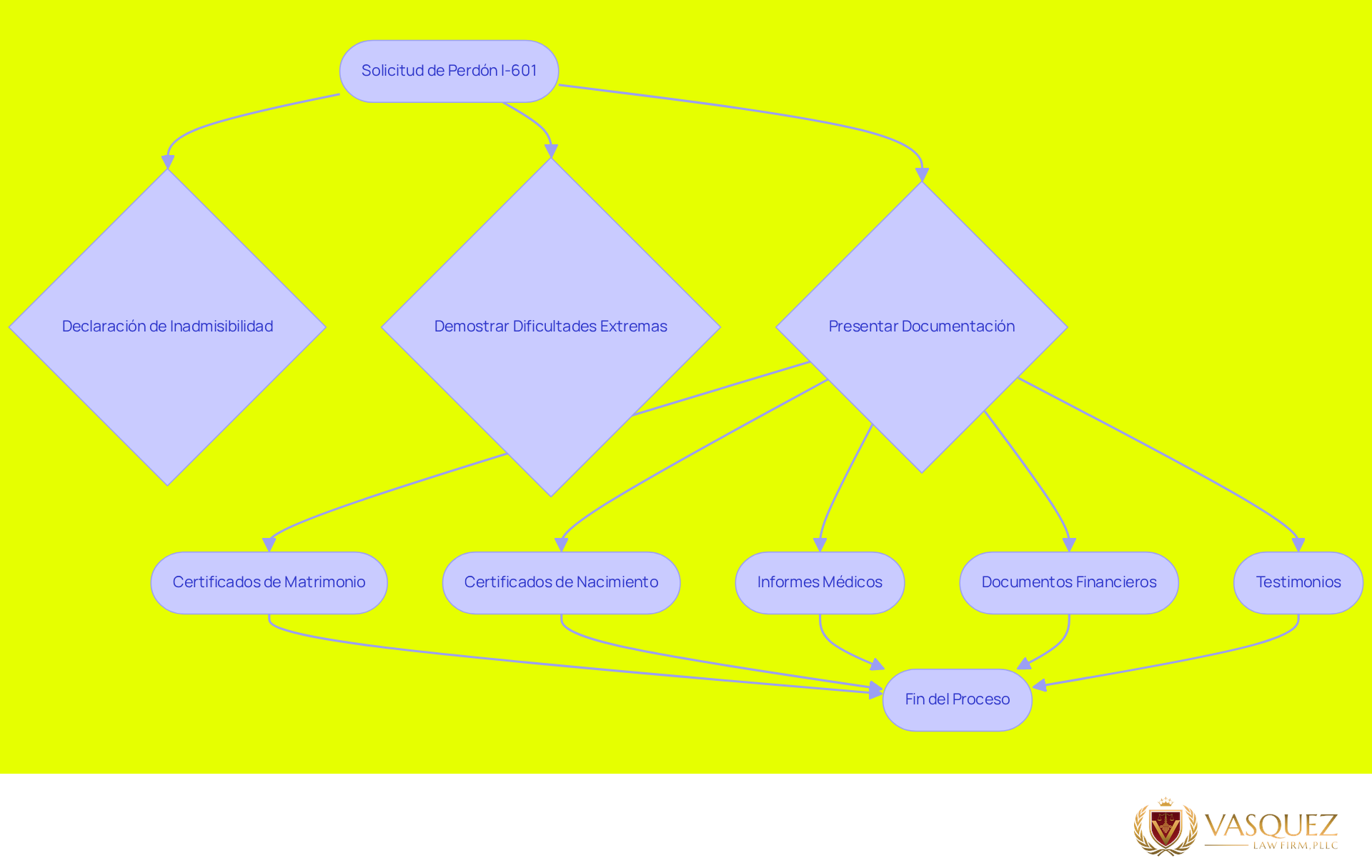 Cada cuadro representa un paso en el proceso de solicitud. Sigue las flechas para ver cómo avanzar de un paso a otro y qué documentación necesitas en cada etapa.