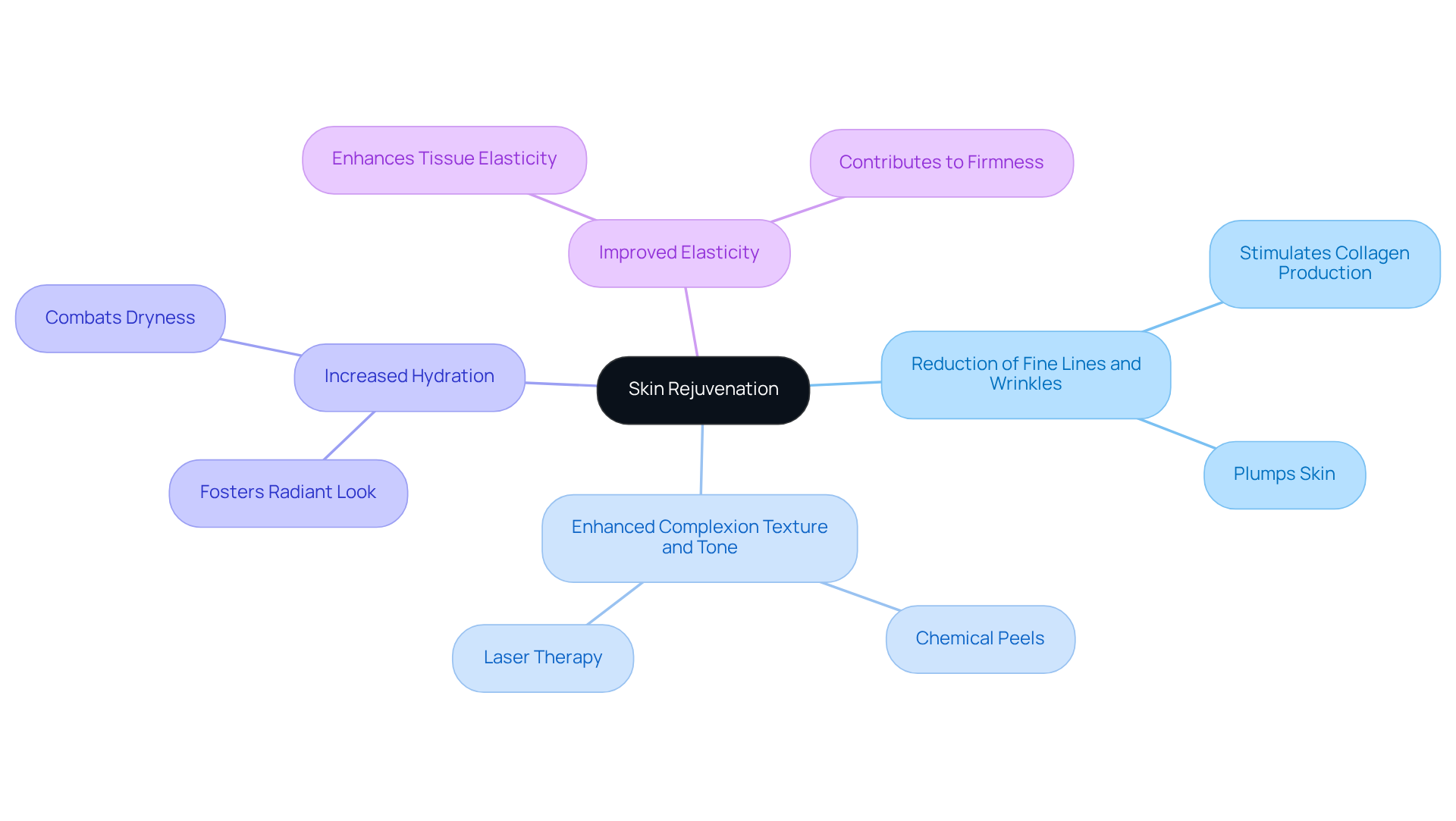 The center represents skin rejuvenation, while each branch shows a specific benefit. Follow the branches to learn how each advantage contributes to achieving a youthful appearance.