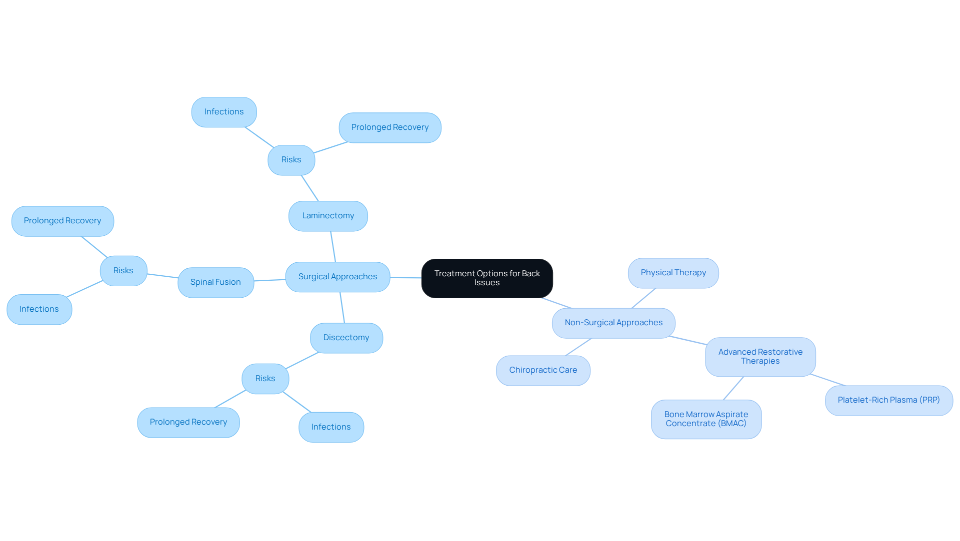 The central node represents the overall topic of treatment options. The branches show the two main types of treatments: surgical and non-surgical. Each sub-branch provides specific treatments and their associated risks or benefits, helping you see the full picture of what's available.